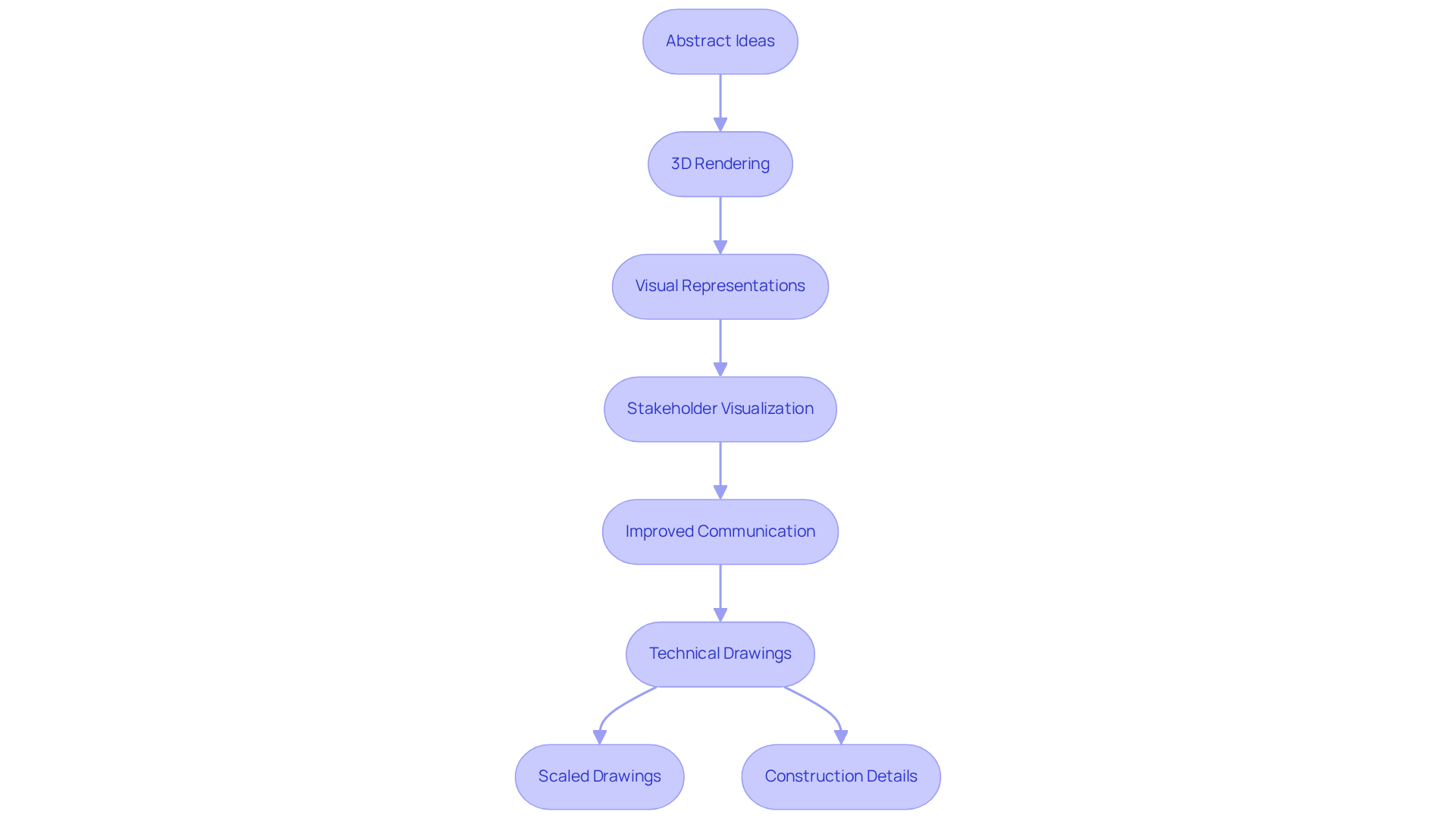 This flowchart shows how architectural ideas evolve from abstract concepts to detailed visualizations and technical drawings. Each step represents a crucial part of the process, helping everyone involved understand how designs come to life.