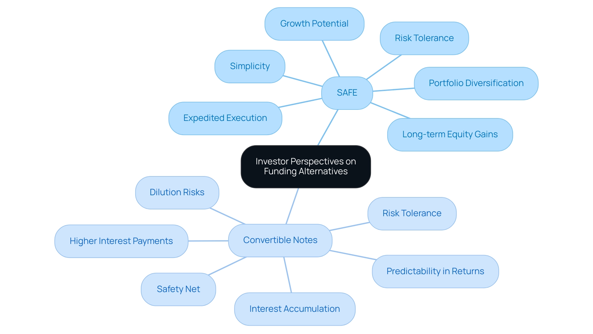 The central node represents the overall theme, with branches for SAFE and Convertible Notes, each highlighting key characteristics and considerations.