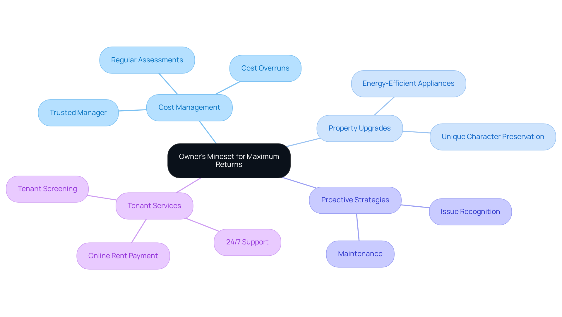 This mindmap illustrates how adopting an owner's perspective can enhance property management. Each branch represents a key area of focus, showing how they contribute to maximizing returns and minimizing costs. Follow the branches to explore the strategies that support effective management.