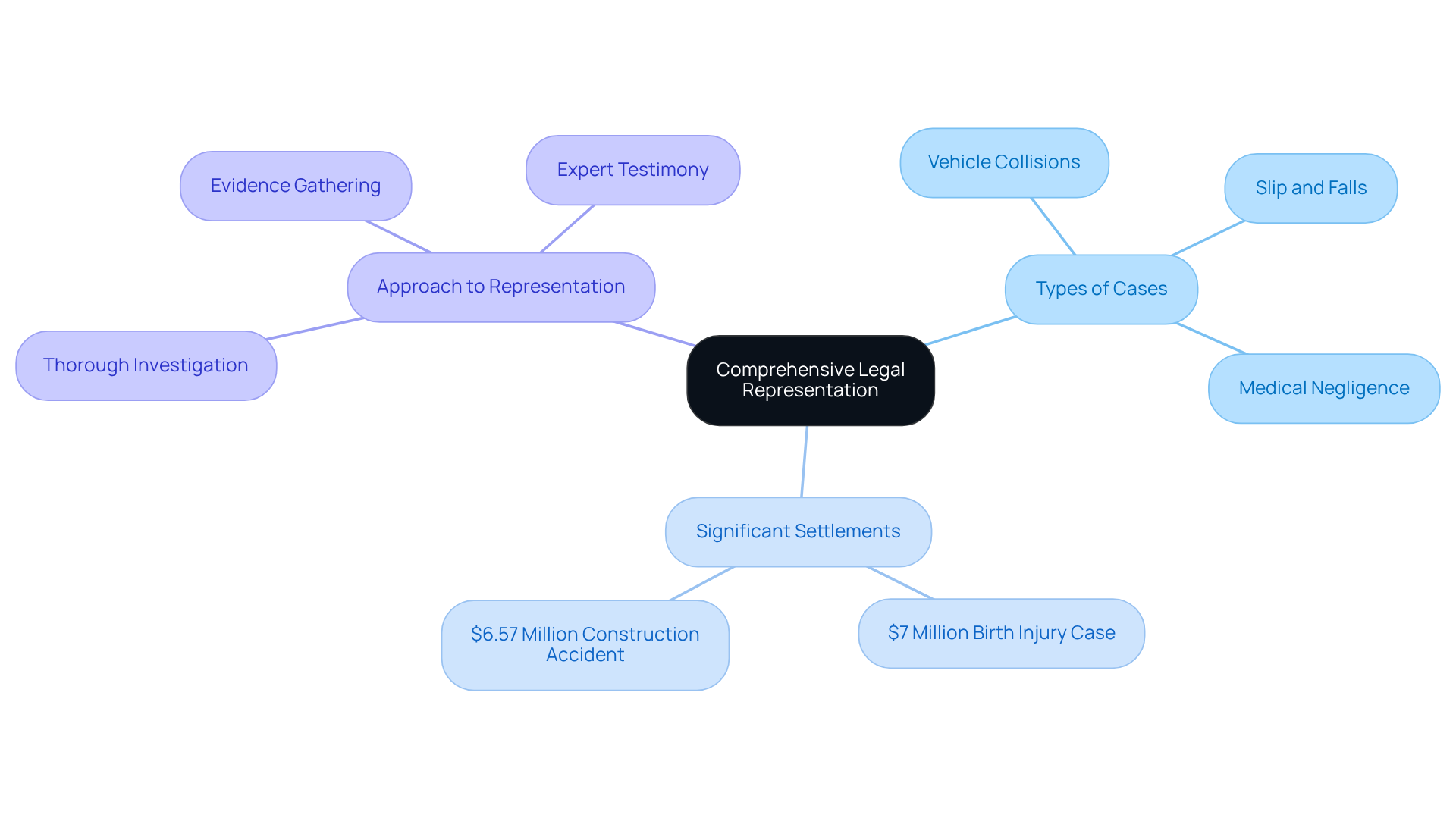This mindmap shows how the law firm provides comprehensive legal support. Start at the center with the main idea, then follow the branches to explore the types of cases they handle, notable settlements they've achieved, and their thorough approach to representation.