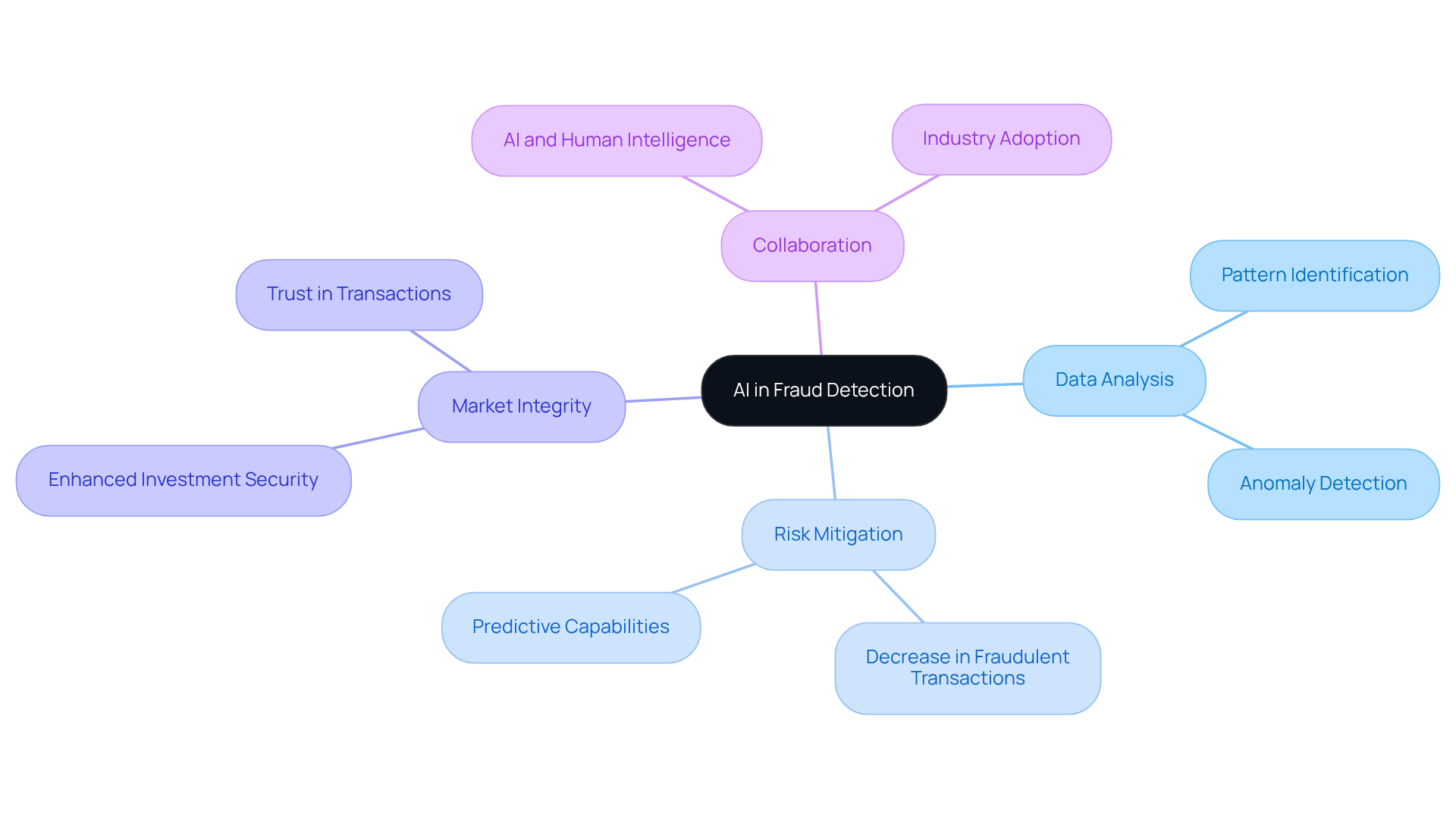 The central node represents the overarching theme of AI in fraud detection, while the branches show key areas of focus and their contributions to reducing risks in real estate investing.