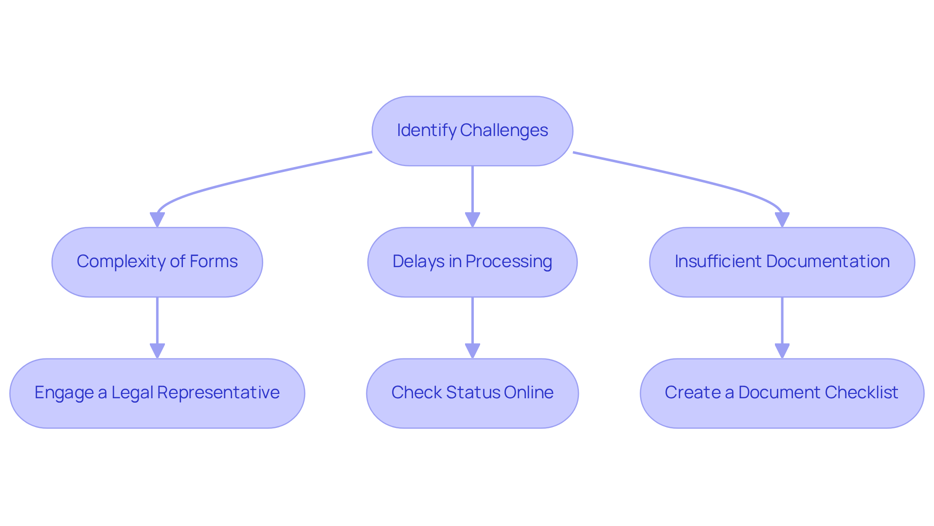 This flowchart helps you see the common challenges in fixing immigration papers and the solutions to overcome them. Start with the challenges at the top, and follow the arrows to find the suggested solutions for each issue. It's a simple way to understand how to tackle the immigration process step by step.