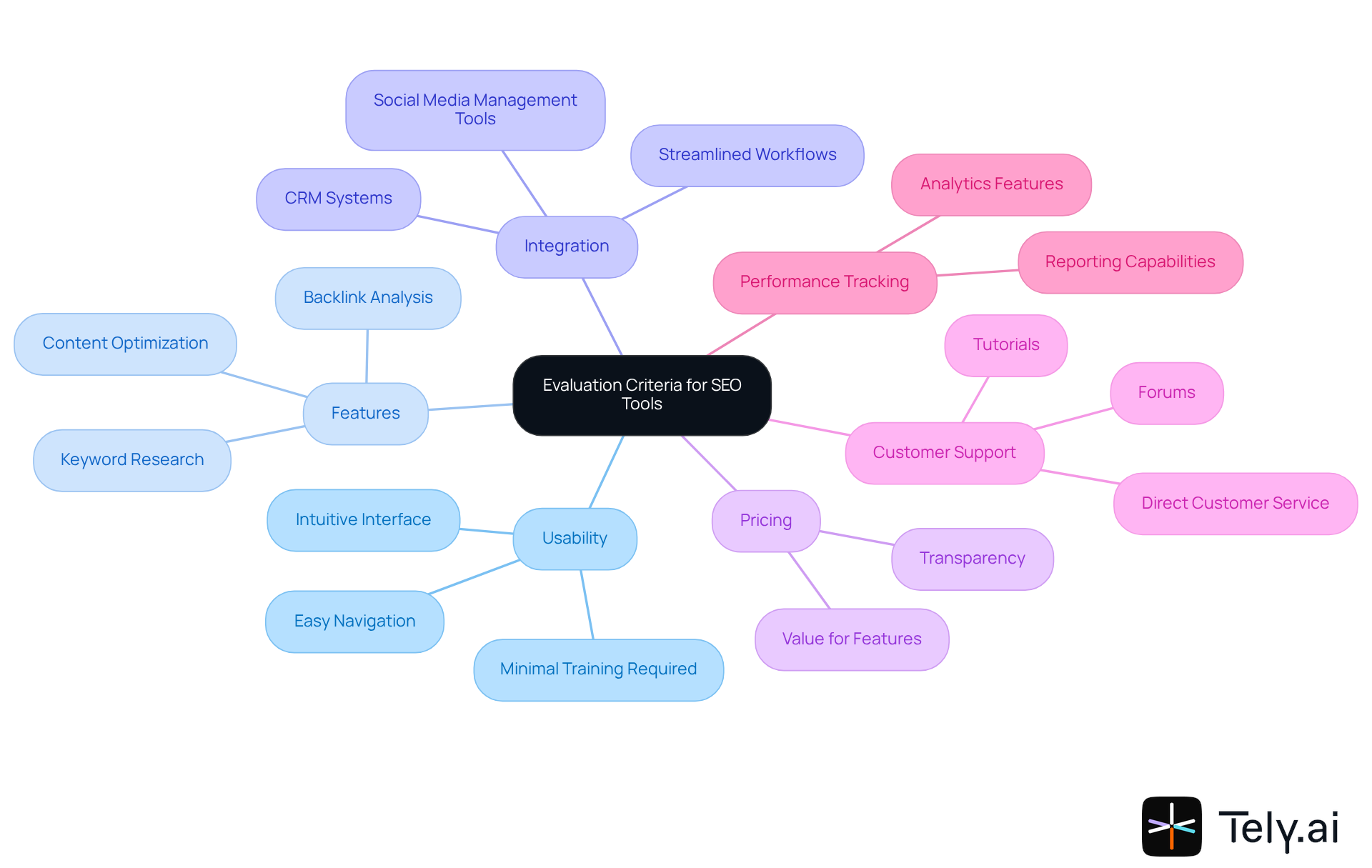 The central node represents the overall goal of evaluating SEO tools, and each branch showcases a key criterion to consider. Follow the branches to explore the criteria in detail.