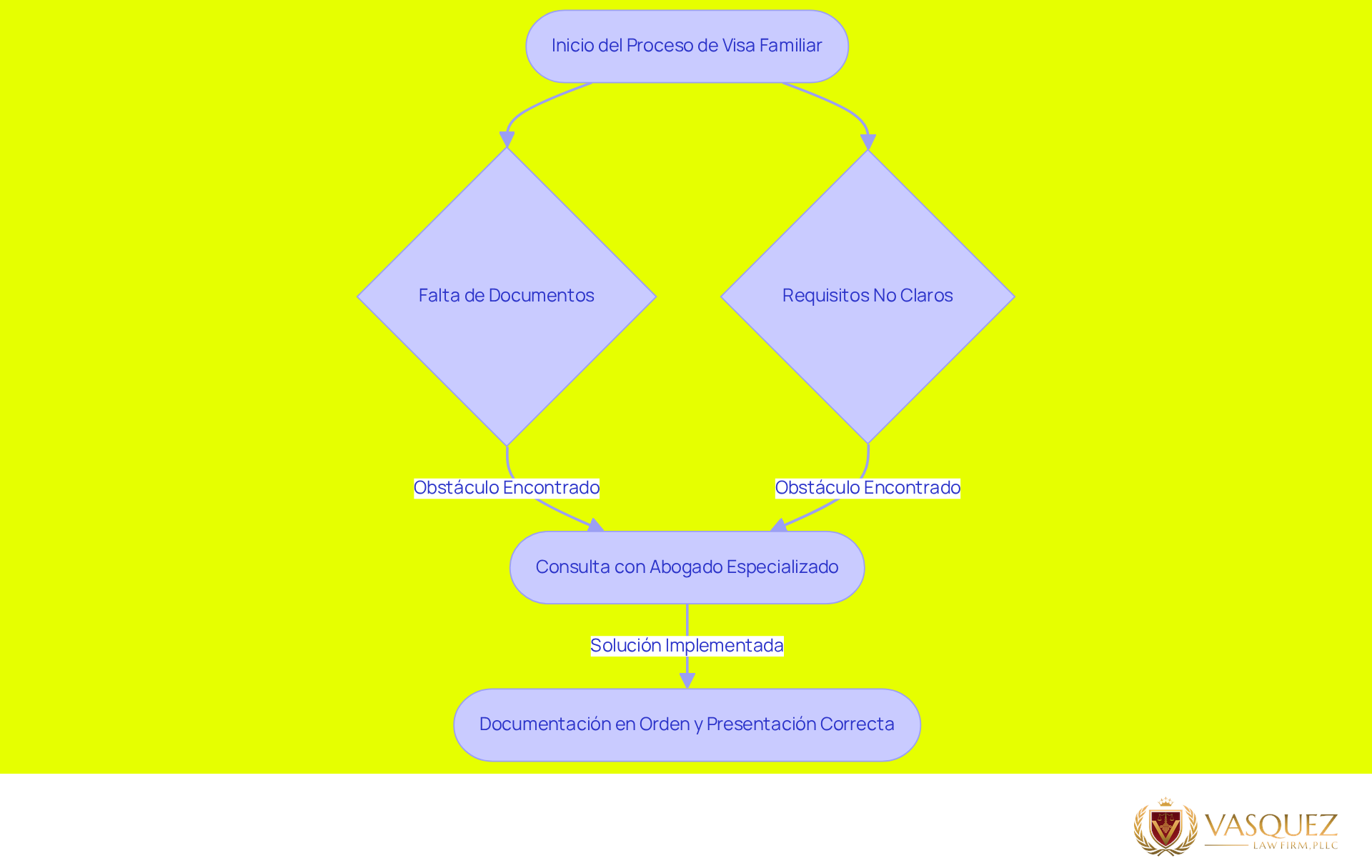 Cada cuadro representa un paso o decisión en el proceso. Comienza en el 'Inicio' y sigue el camino hacia los obstáculos y las acciones recomendadas para superarlos. Las flechas indican la dirección del flujo del proceso.
