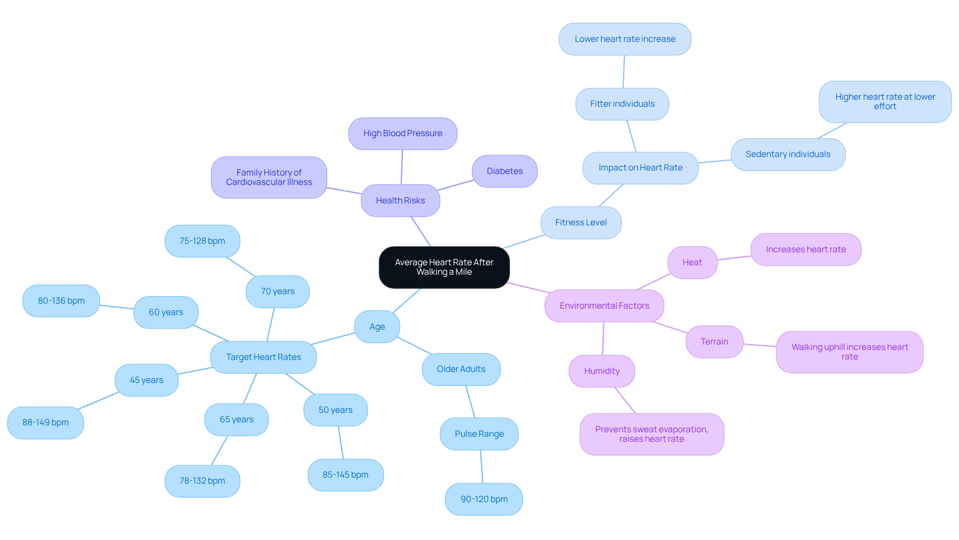 This mindmap starts with the main idea of average heart rate after walking a mile. Each branch represents a factor that influences heart rate, and the sub-branches provide more details. Follow the branches to see how different aspects relate to heart health.