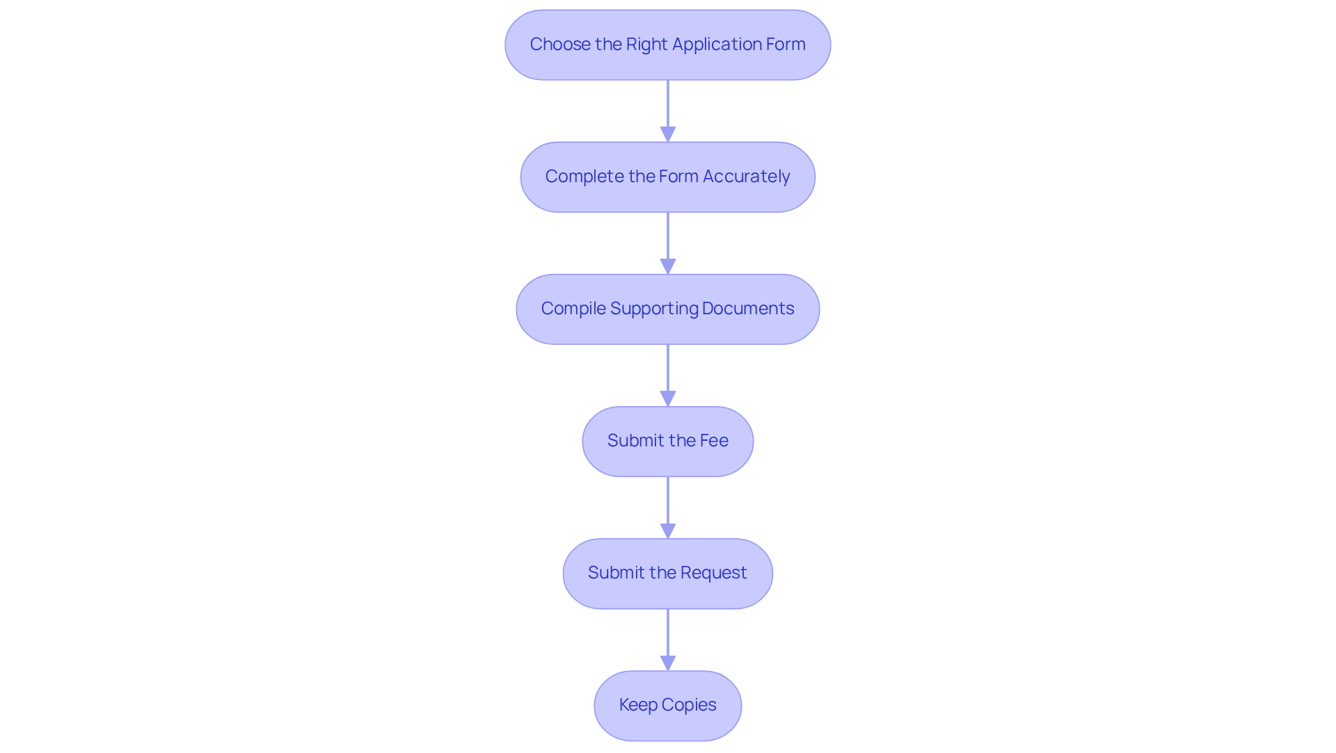 Each box represents a step in the application process. Follow the arrows to see how to move from one step to the next, ensuring you complete your application correctly. Each box represents a step in the application process. Follow the arrows to see how to move from one step to the next, ensuring you complete your application correctly.