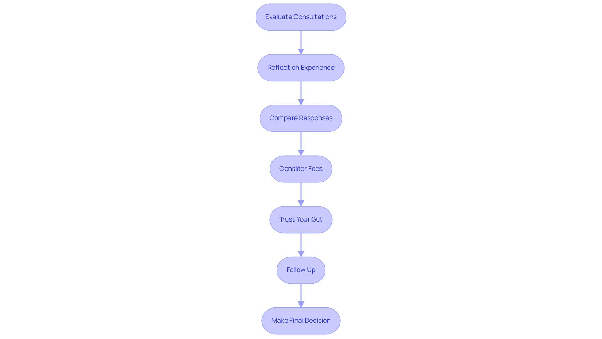 This flowchart guides you through the steps to evaluate potential attorneys. Start at the top and follow the arrows to see what to consider at each stage before making your final choice. This flowchart guides you through the steps to evaluate potential attorneys. Start at the top and follow the arrows to see what to consider at each stage before making your final choice.