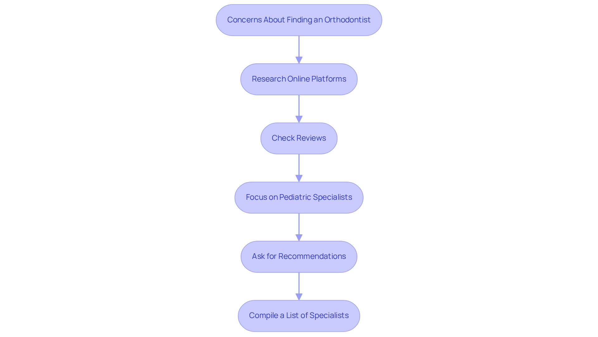 This flowchart guides you through the process of finding an orthodontist for your child. Start with your concerns and follow the arrows to see each step you should take to ensure you find the best care. This flowchart guides you through the process of finding an orthodontist for your child. Start with your concerns and follow the arrows to see each step you should take to ensure you find the best care.