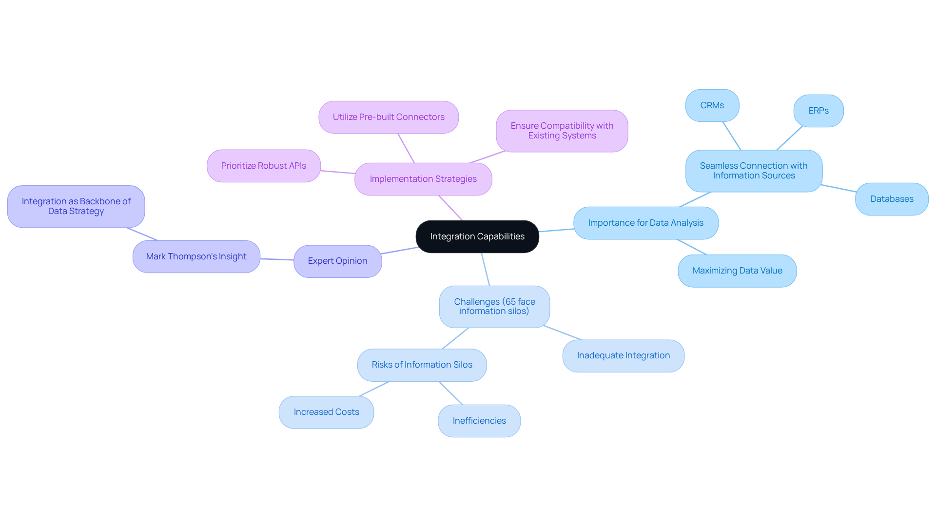 The center represents the main topic of integration capabilities. Follow the branches to explore why integration is important, the challenges organizations face, expert insights, and how to implement effective systems.