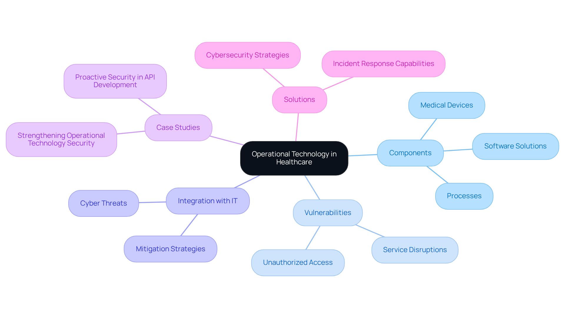 Start at the center with Operational Technology, then explore each branch to see how it connects to components, risks, and solutions in the healthcare sector. Start at the center with Operational Technology, then explore each branch to see how it connects to components, risks, and solutions in the healthcare sector.