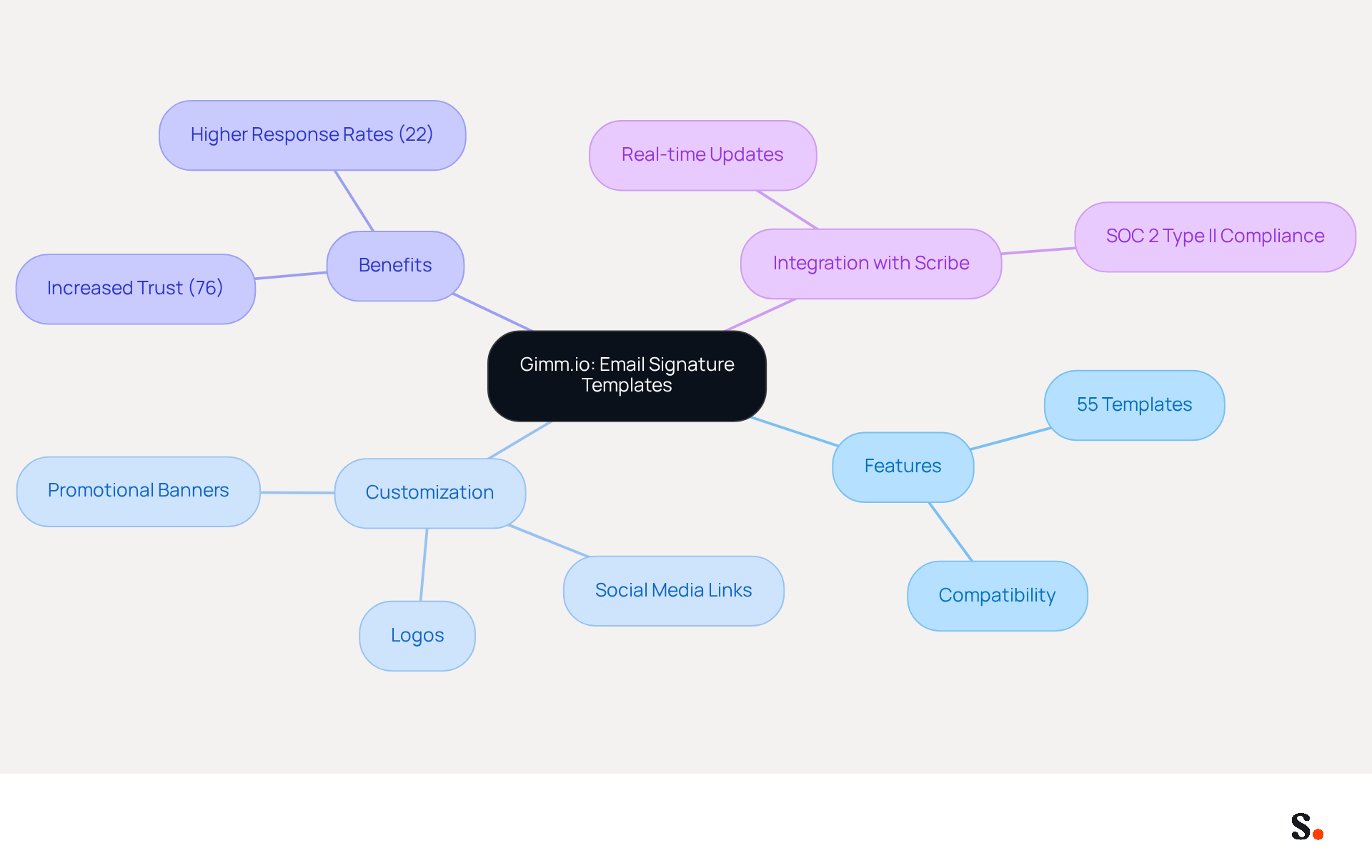 This mindmap starts with Gimm.io at the center, branching out to show its features, customization options, benefits, and how it integrates with Scribe. Each branch highlights important aspects that contribute to effective email communication and branding. This mindmap starts with Gimm.io at the center, branching out to show its features, customization options, benefits, and how it integrates with Scribe. Each branch highlights important aspects that contribute to effective email communication and branding.