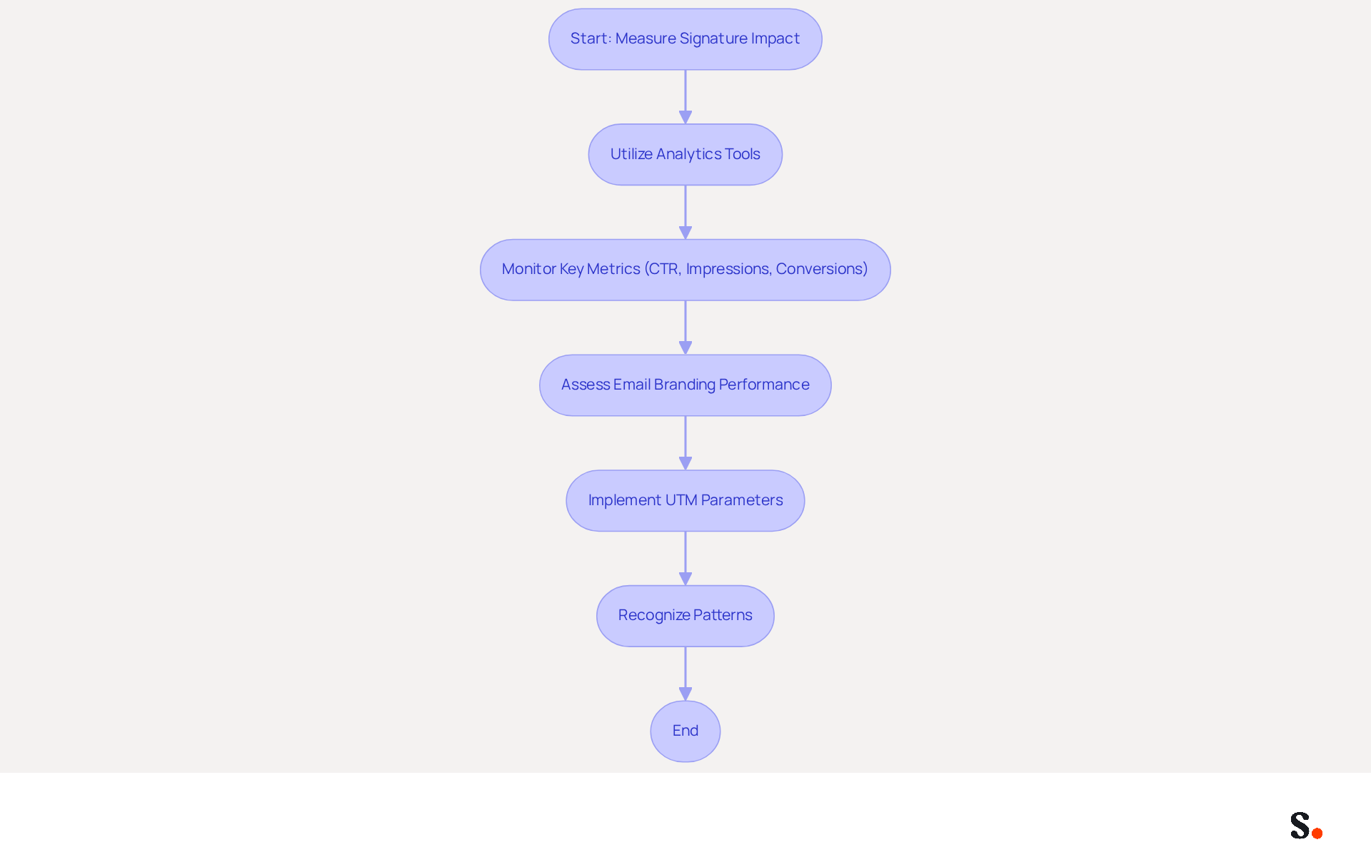 This flowchart guides you through the steps to measure the impact of your email signatures on campaign performance. Each box represents a key action, and the arrows show the order in which to take them. Following this path helps ensure you’re making data-driven decisions to improve your campaigns.