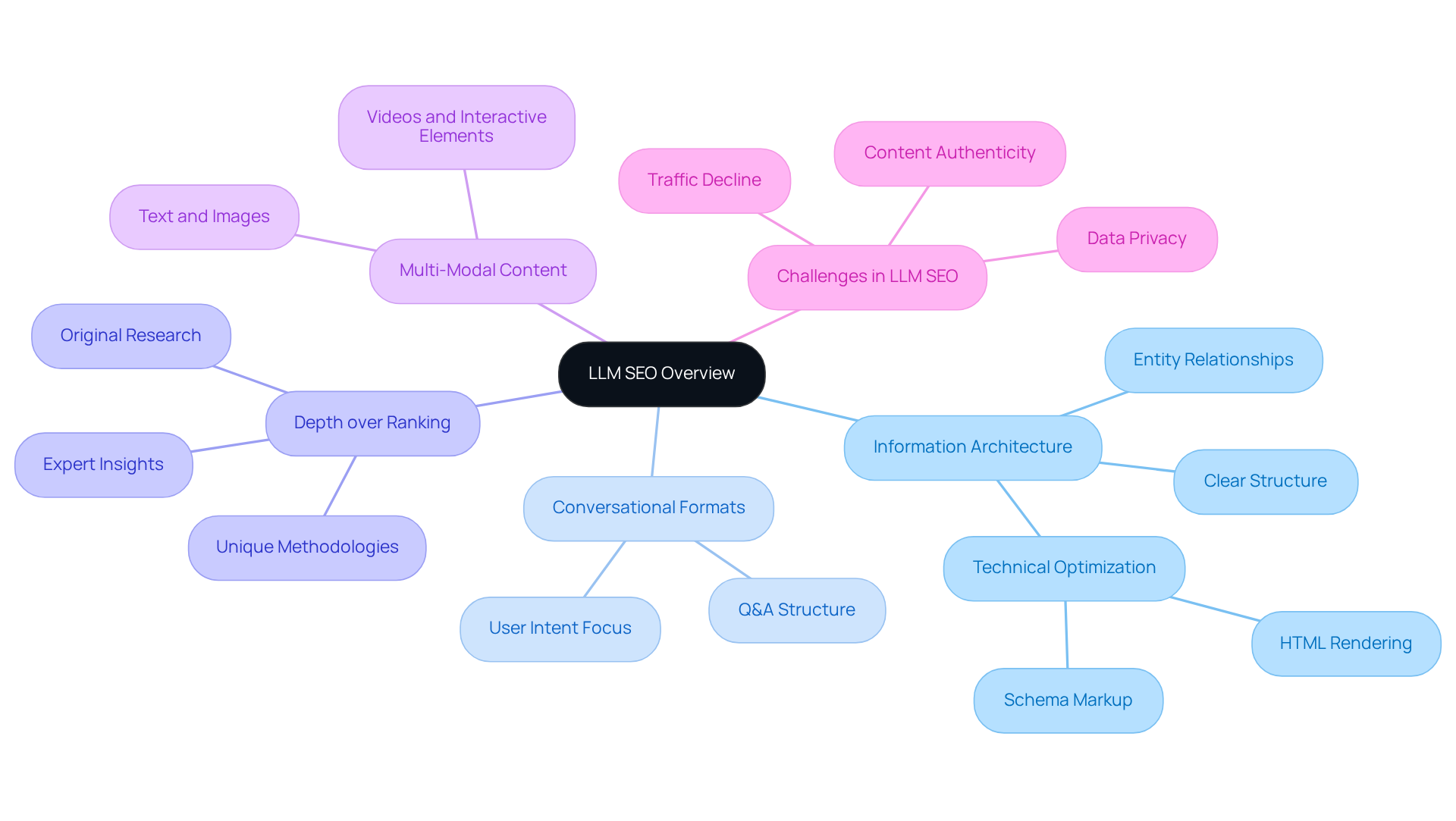 The central node represents the main topic of LLM SEO. Each branch shows a key principle, and the sub-branches detail specific strategies or insights related to that principle. The colors help differentiate each concept, making it easier to follow and understand.