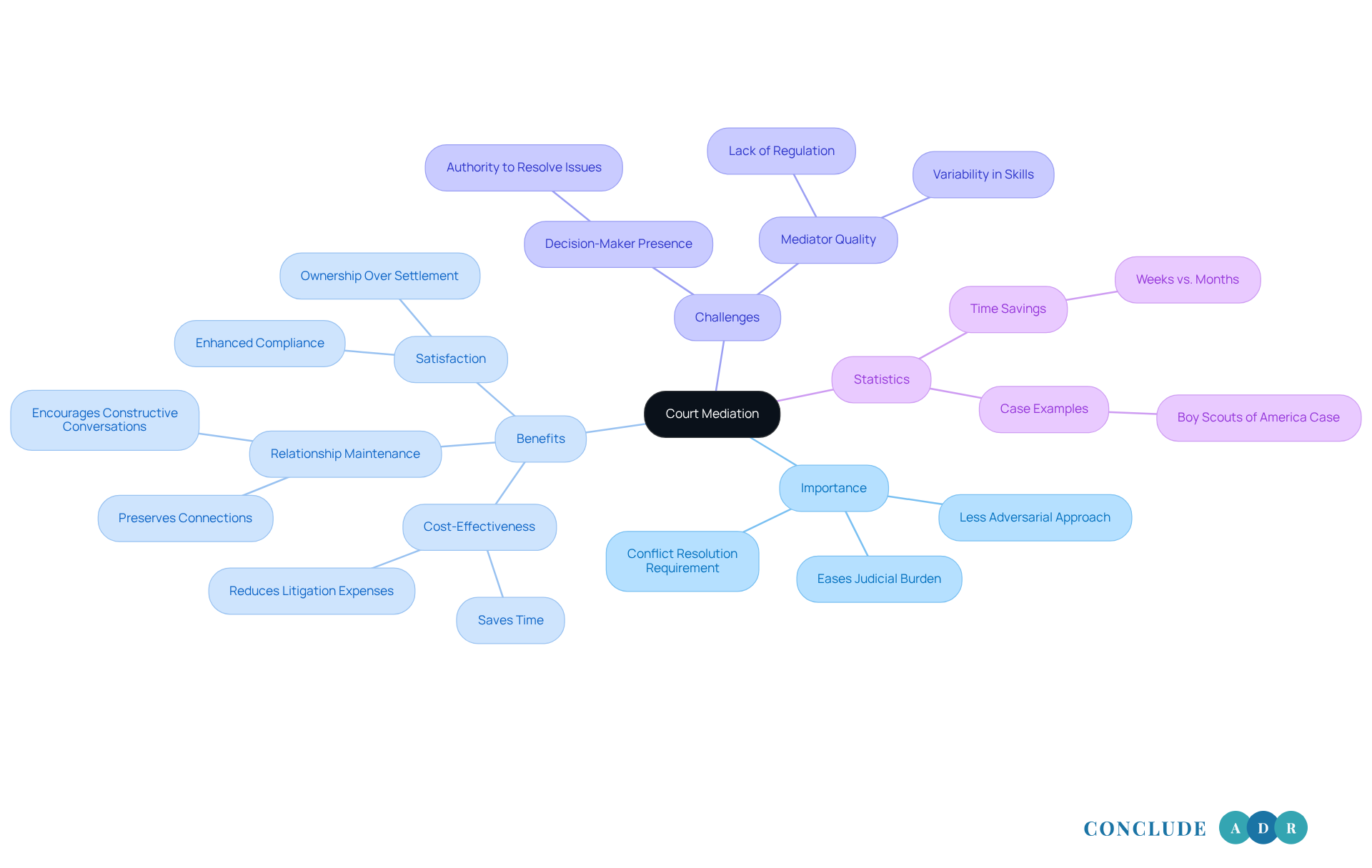 The central node represents court mediation, while the branches show its importance, benefits, challenges, and supporting statistics. Each branch helps you see how these elements connect to the overall concept.