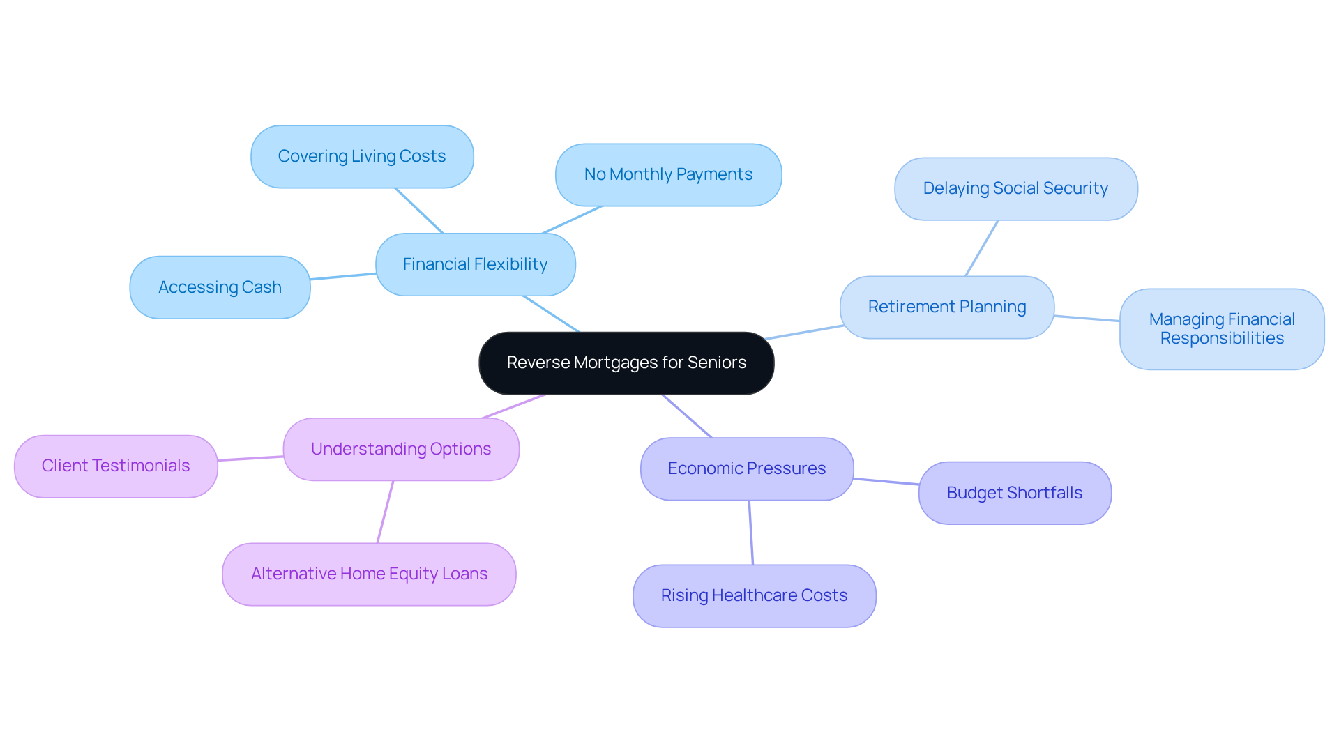 This mindmap helps you see how different aspects of reverse mortgages connect. Start at the center with the main topic, then follow the branches to explore financial flexibility, retirement planning, economic pressures, and understanding your options. Each branch breaks down into specific points, making it easier to grasp the overall picture. This mindmap helps you see how different aspects of reverse mortgages connect. Start at the center with the main topic, then follow the branches to explore financial flexibility, retirement planning, economic pressures, and understanding your options. Each branch breaks down into specific points, making it easier to grasp the overall picture.