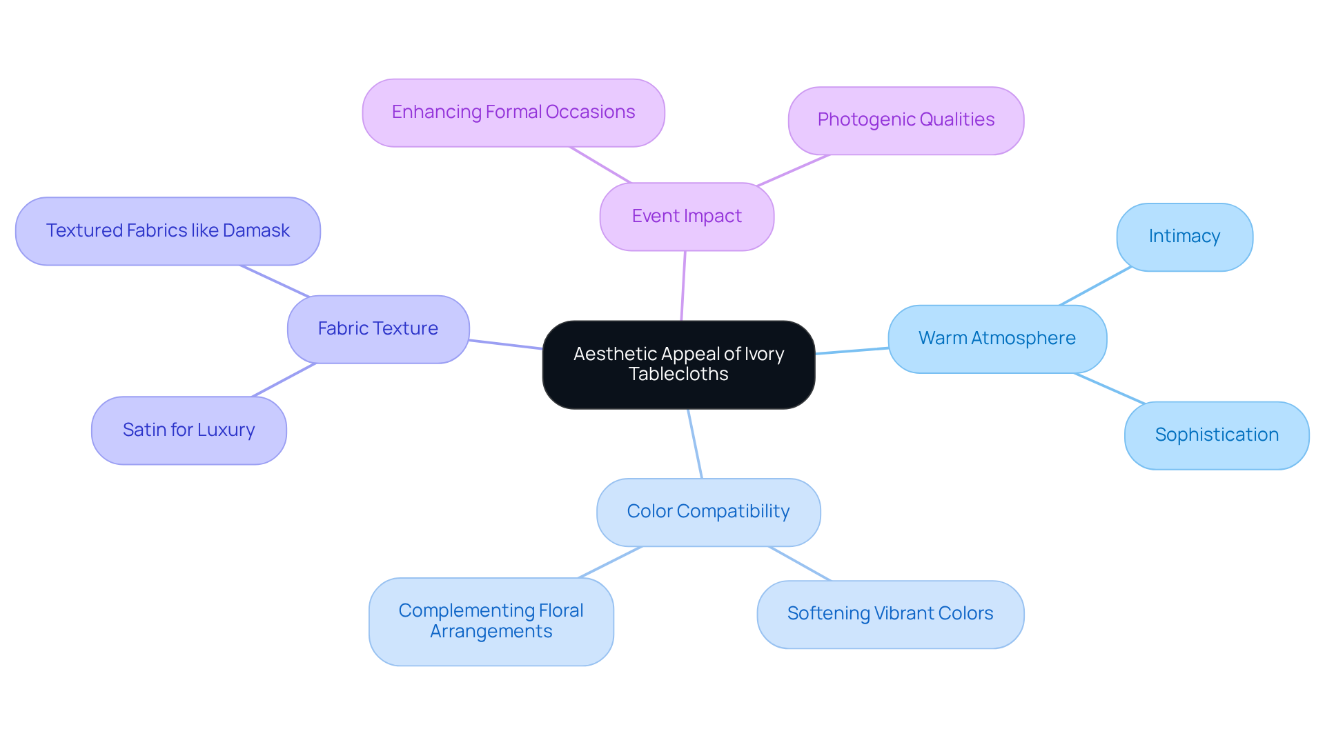 Start at the center with the main idea of ivory tablecloths, then explore how they create warmth, match colors, and enhance events. Each branch represents a different aspect of their appeal.