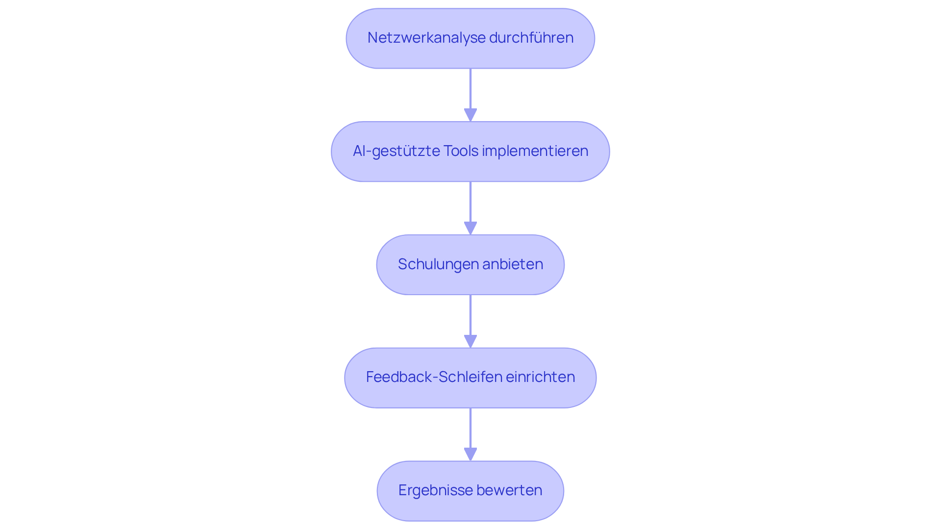Jeder Schritt zeigt eine Phase im Prozess der Best Practices. Folgen Sie den Pfeilen, um zu sehen, wie die Schritte aufeinander aufbauen.