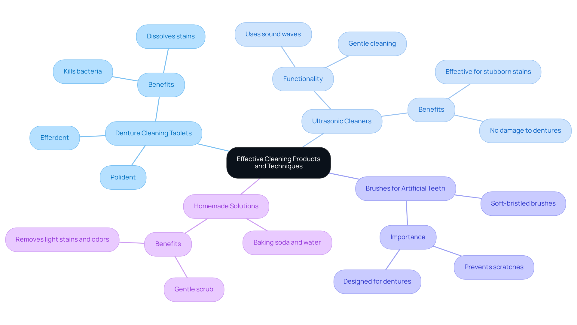 The center shows the main topic, and each branch represents a different cleaning method or product. Follow the branches to see specific recommendations and tips for keeping your dental appliances clean.
