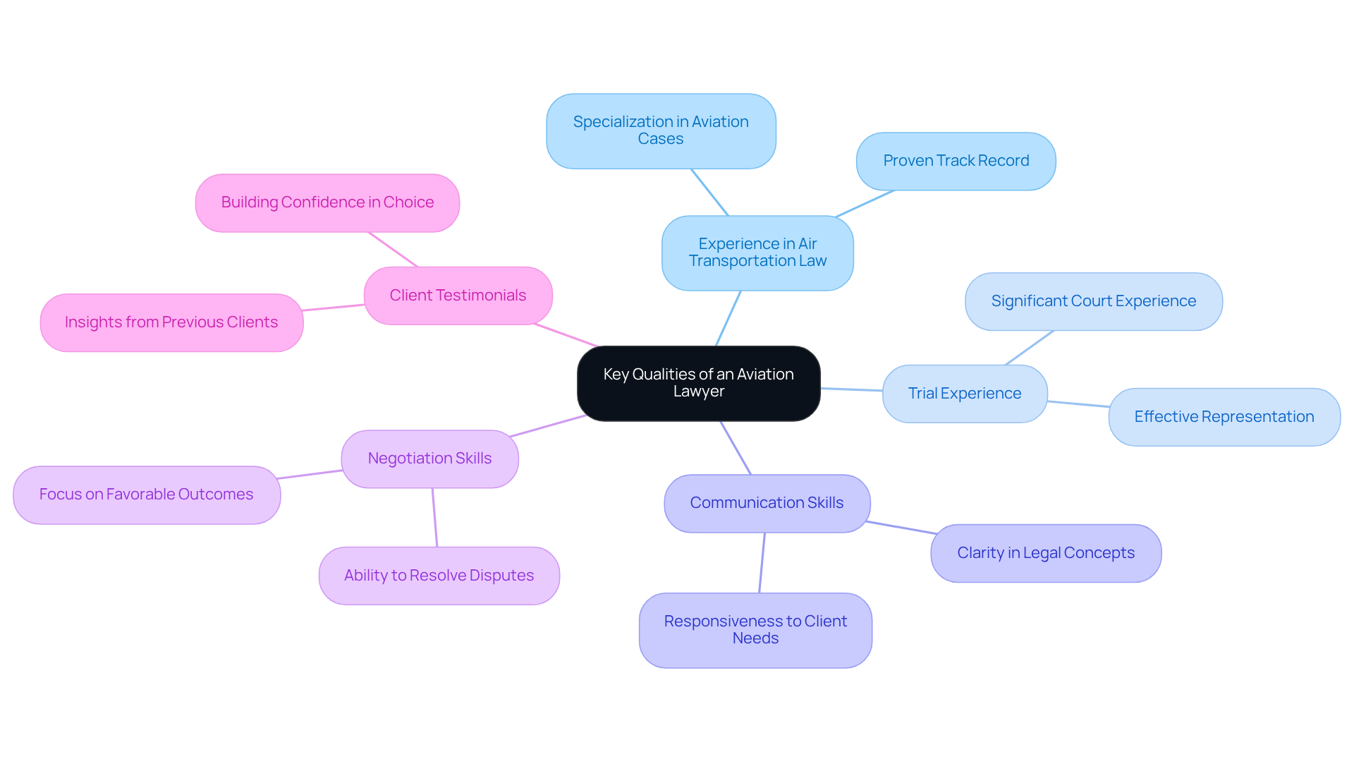 The center represents the main topic, while each branch highlights a specific quality to look for in an aviation lawyer. The sub-branches provide additional context, helping you understand why these qualities matter.
