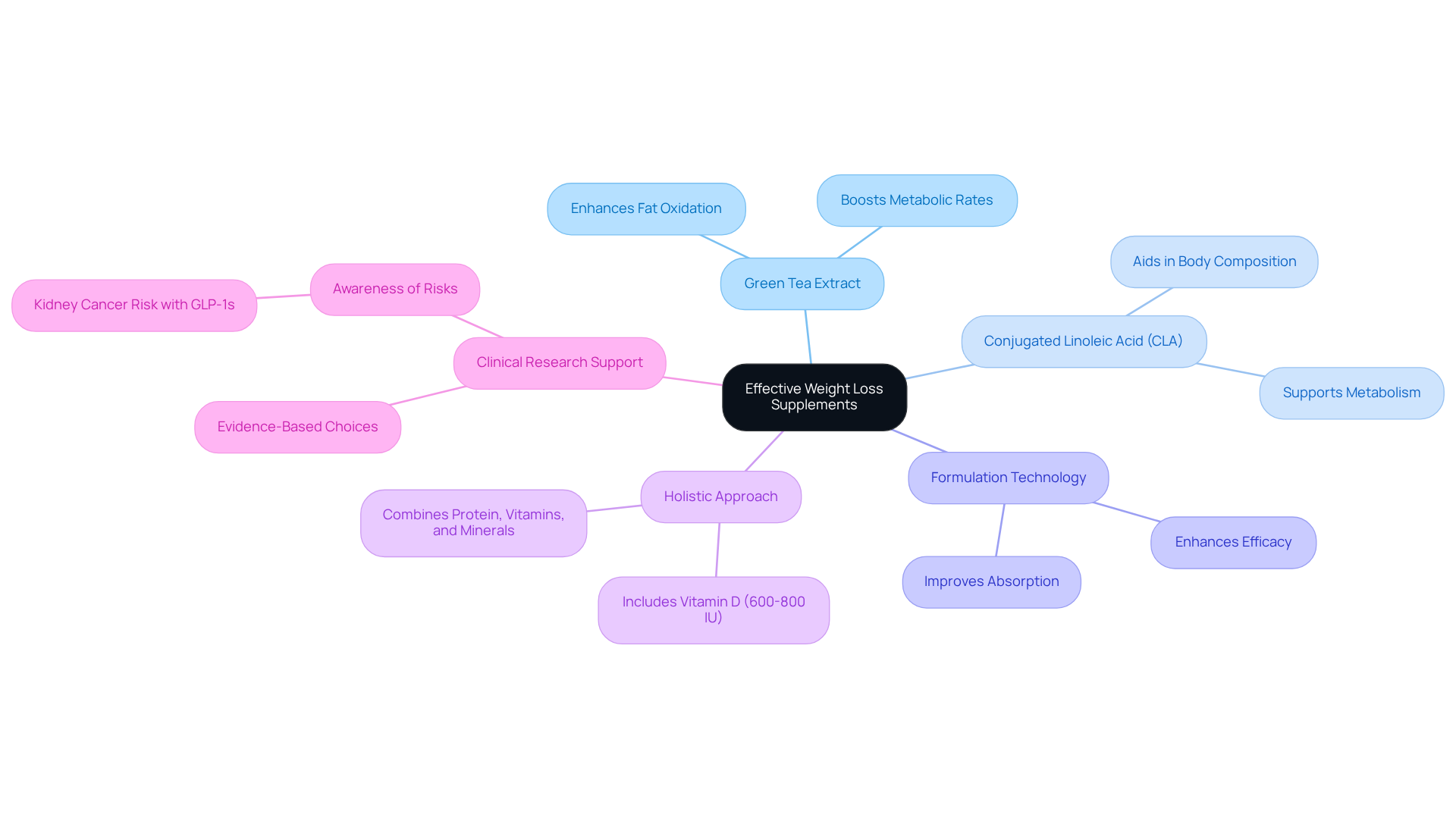 The center represents the main topic of weight loss supplements, with branches showing different components and their benefits. Each color-coded branch helps you see how each part contributes to the overall theme.