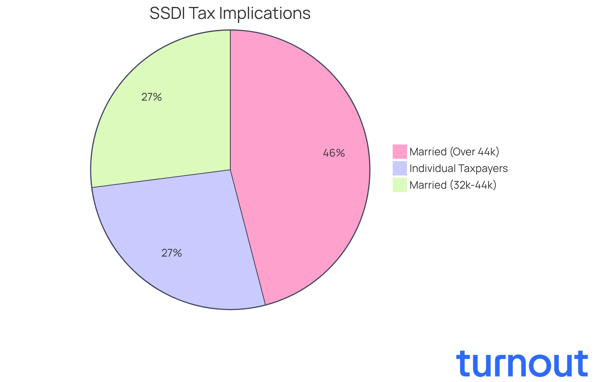 This chart shows how much of your SSDI payments may be taxable based on your filing status and total earnings. The larger the segment, the more of your benefits could be taxed.