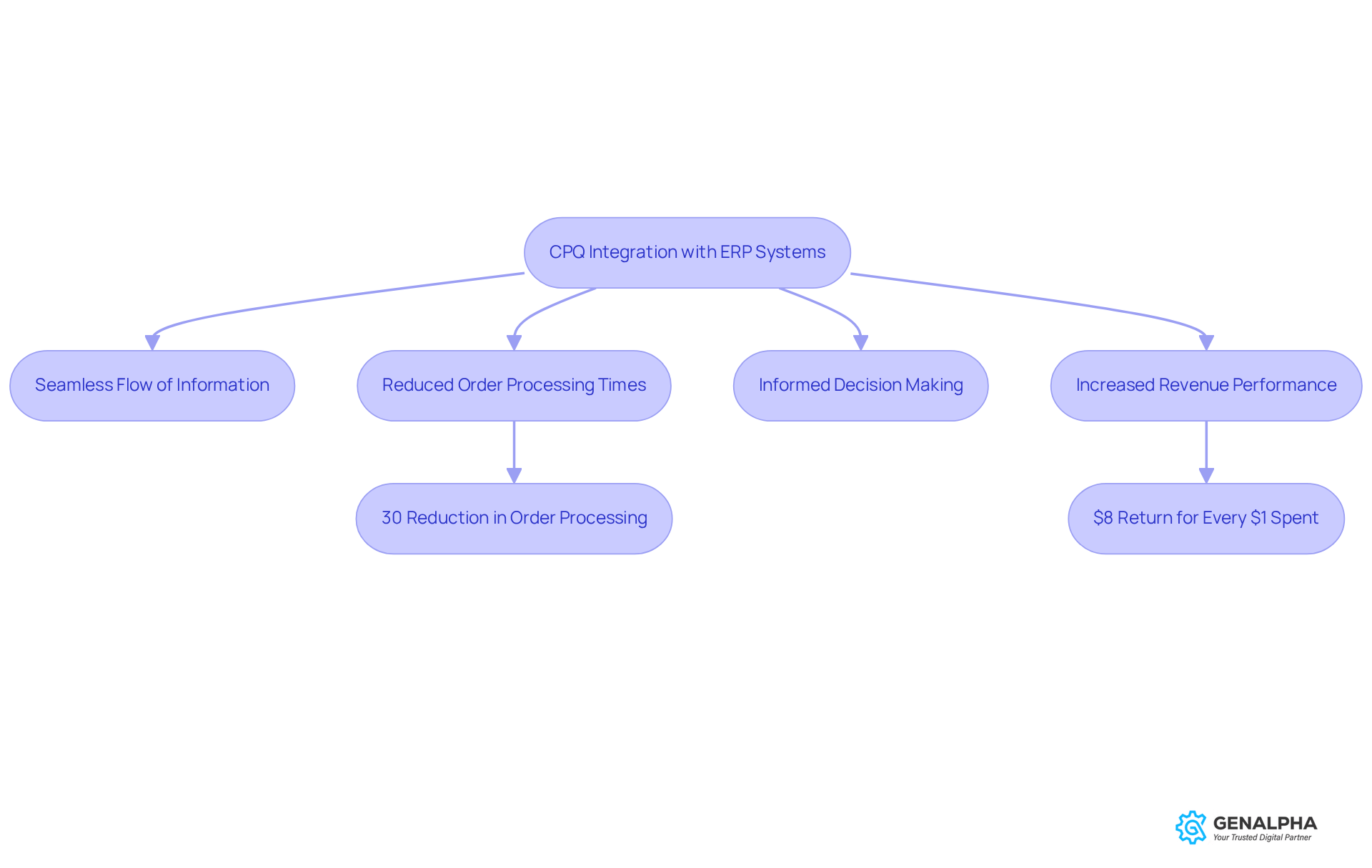 Follow the arrows from the CPQ integration to see how it leads to various positive outcomes for the company—each box shows a benefit of the process.