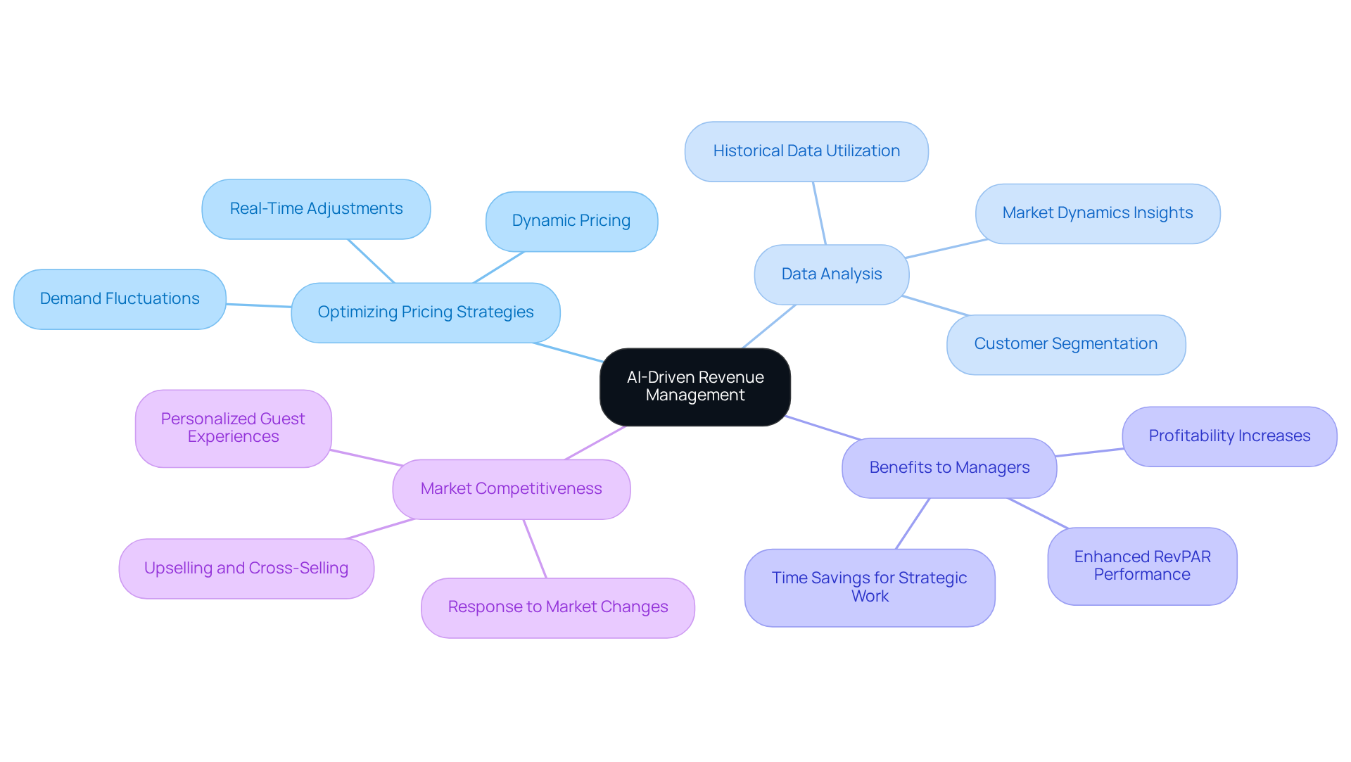 The central idea is AI in revenue management, with branches showing its impact on pricing strategies and business outcomes. Each color-coded branch leads to specific elements that highlight how AI technology enhances hotel sales training. The central idea is AI in revenue management, with branches showing its impact on pricing strategies and business outcomes. Each color-coded branch leads to specific elements that highlight how AI technology enhances hotel sales training.