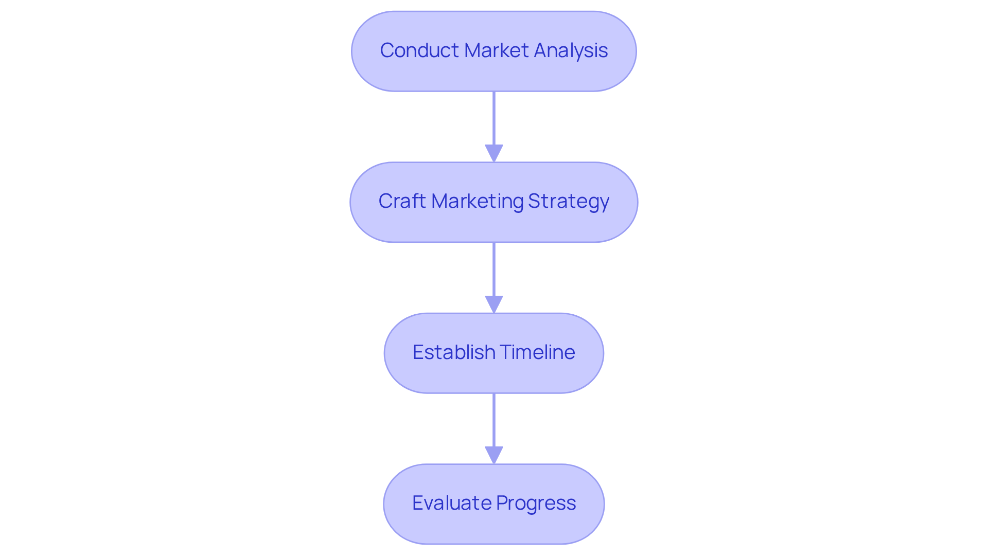 Follow the arrows to see how each step in the strategic planning process connects. Each box represents a key action, guiding you through the journey of enhancing your branding efforts. Follow the arrows to see how each step in the strategic planning process connects. Each box represents a key action, guiding you through the journey of enhancing your branding efforts.