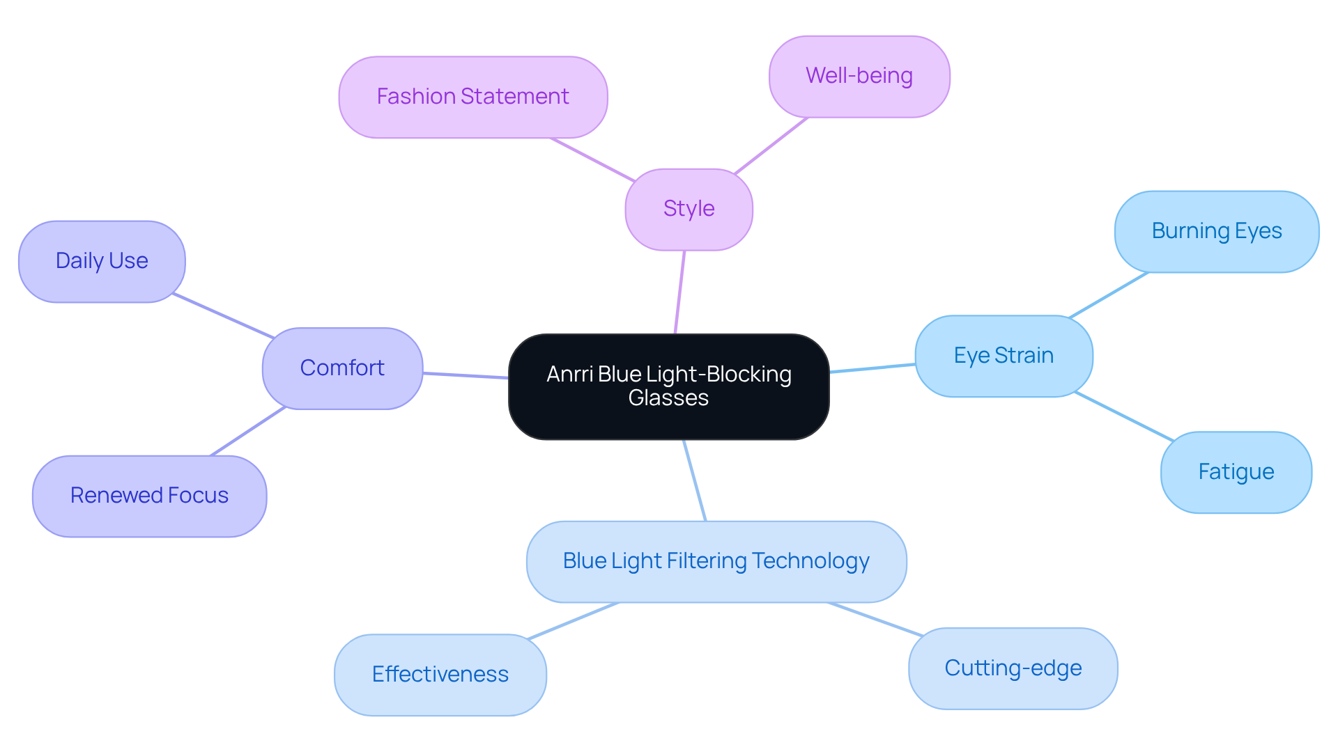 This mindmap shows how Anrri glasses help combat eye strain from screen time. Start at the center with the glasses, then explore how they address eye strain, enhance comfort, and make a stylish statement.