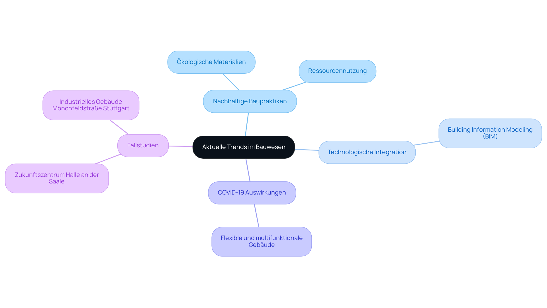 Im Zentrum steht das Thema der Trends im Bauwesen. Die Äste zeigen die verschiedenen Haupttrends und deren Unterkategorien. So können Sie leicht erkennen, wie die Trends miteinander verbunden sind und welche Beispiele es dafür gibt.