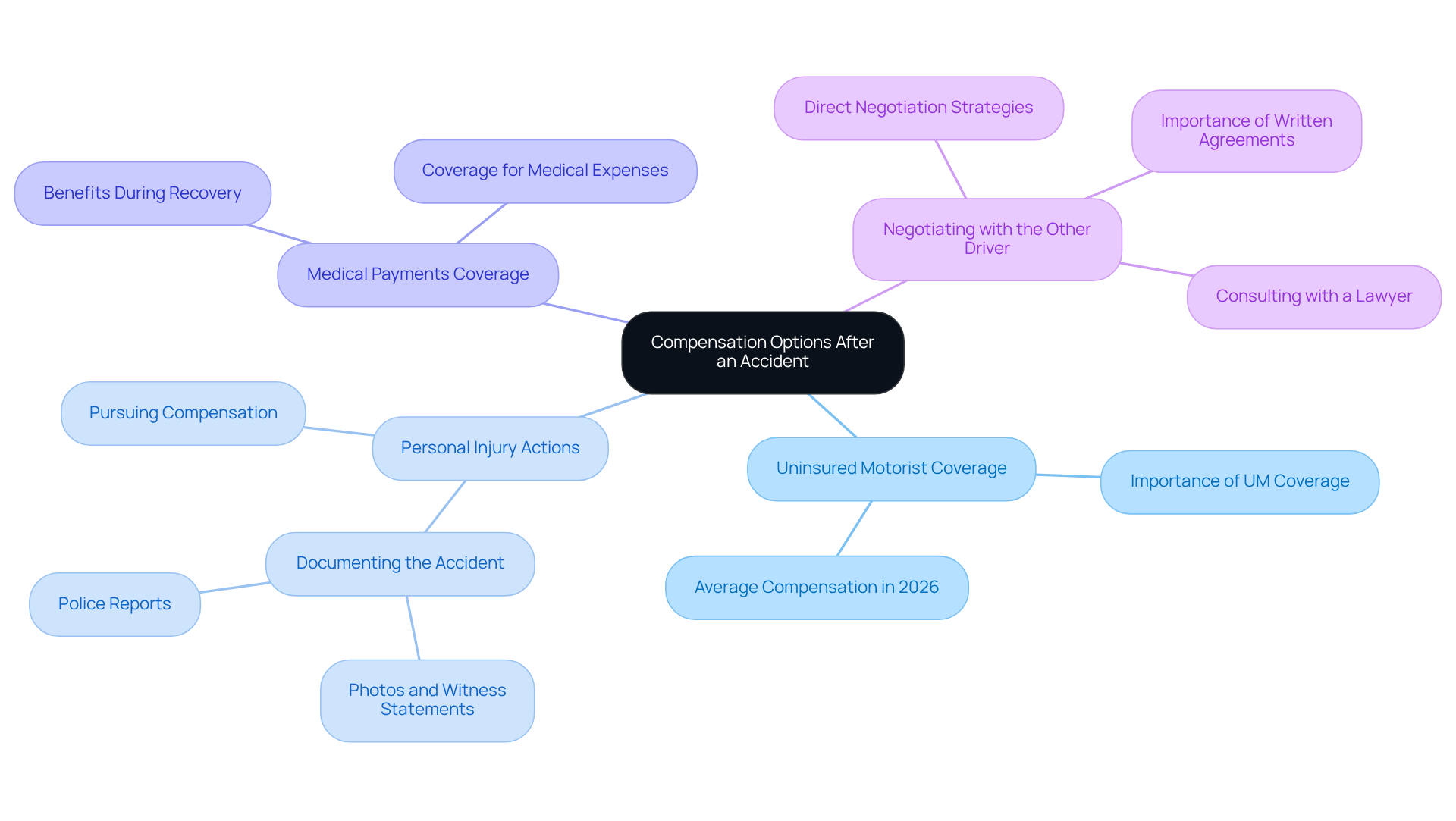 The central node represents the main topic, while the branches show different compensation options. Each sub-branch provides important details about that option, helping you understand what to consider after an accident. The central node represents the main topic, while the branches show different compensation options. Each sub-branch provides important details about that option, helping you understand what to consider after an accident.