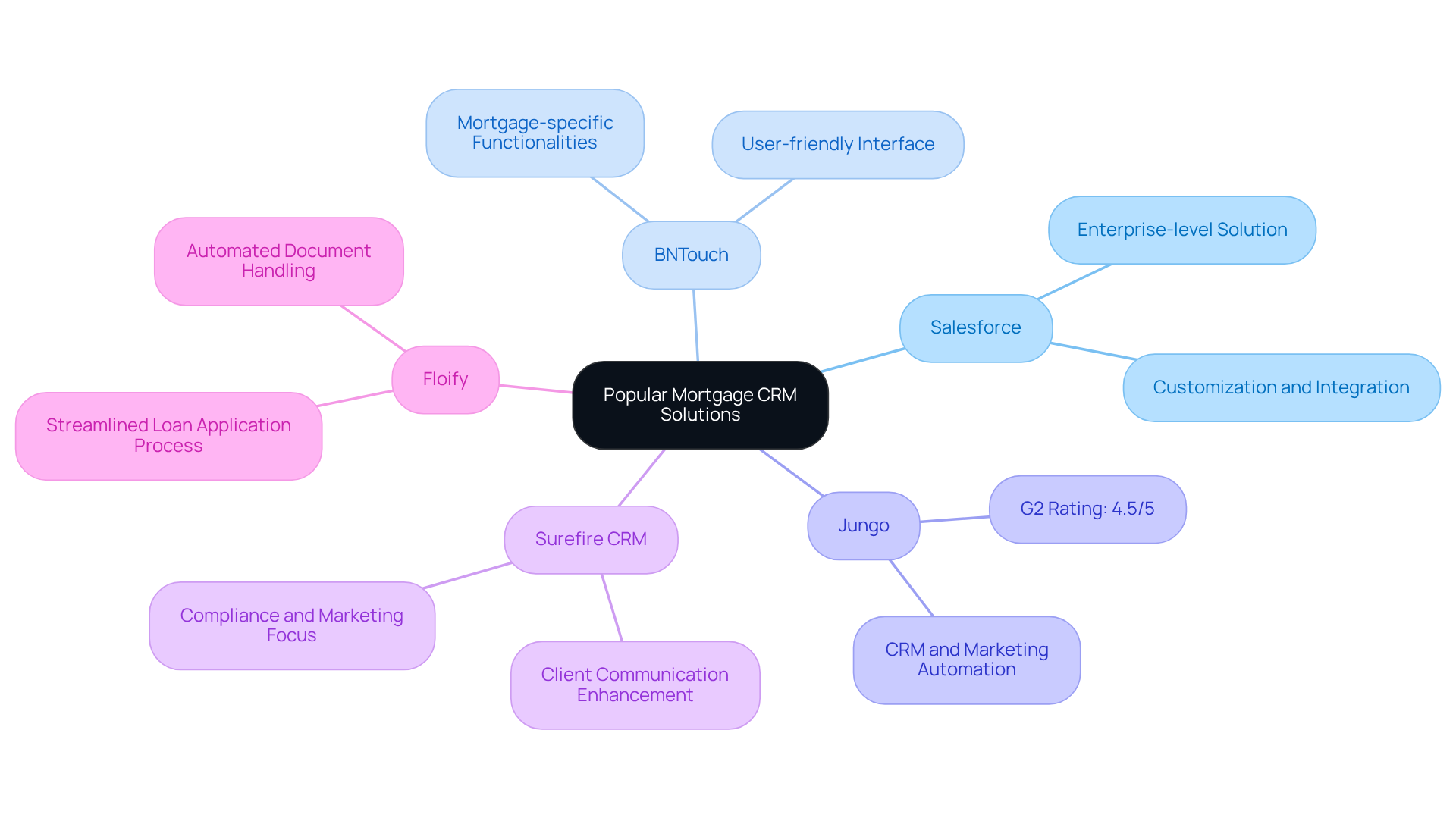 The central node represents the main topic, while each branch shows a different CRM solution. Follow the branches to discover the unique features of each software, helping you understand which might best meet your needs. The central node represents the main topic, while each branch shows a different CRM solution. Follow the branches to discover the unique features of each software, helping you understand which might best meet your needs.