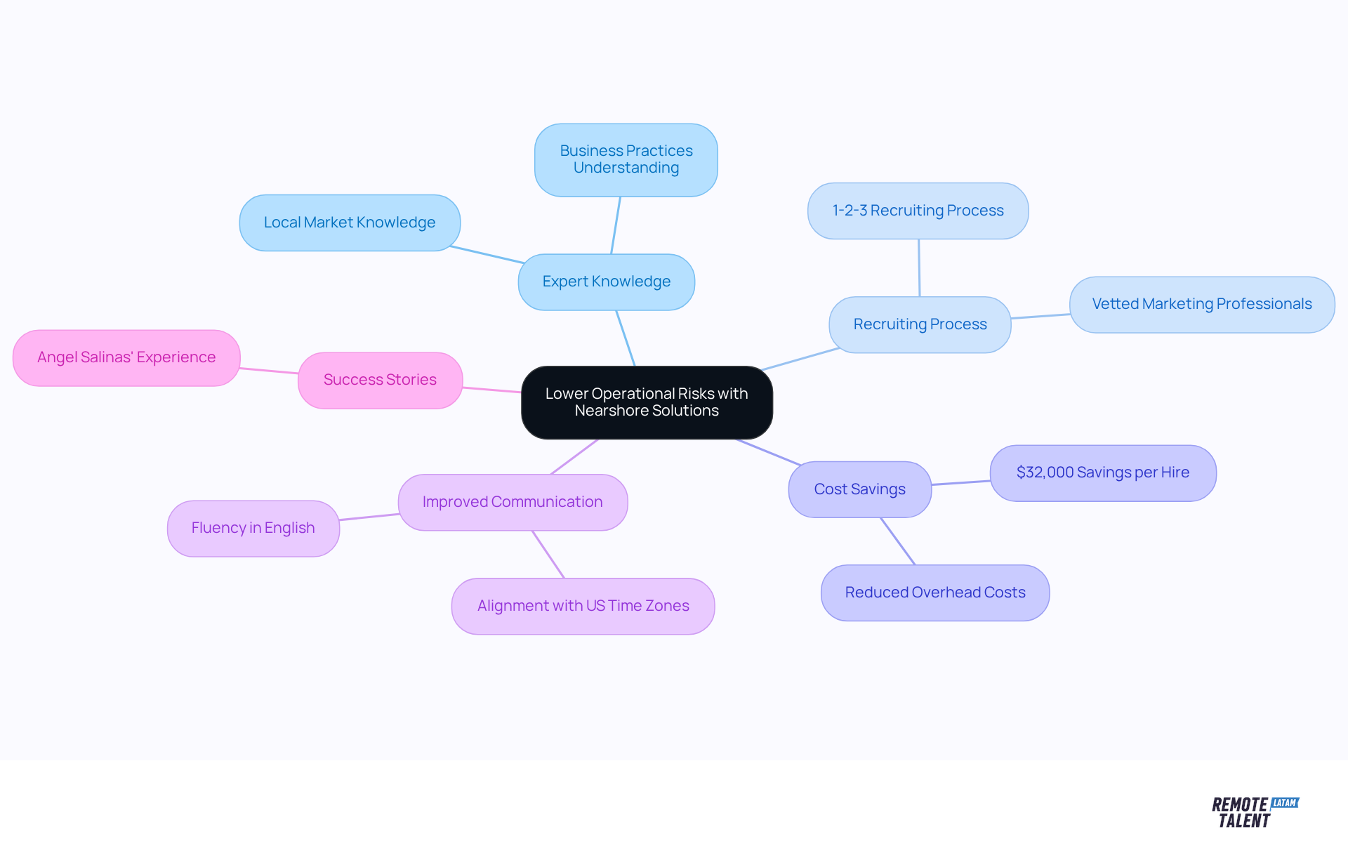10 Benefits of Nearshore Software Development Outsourcing for Agencies ...