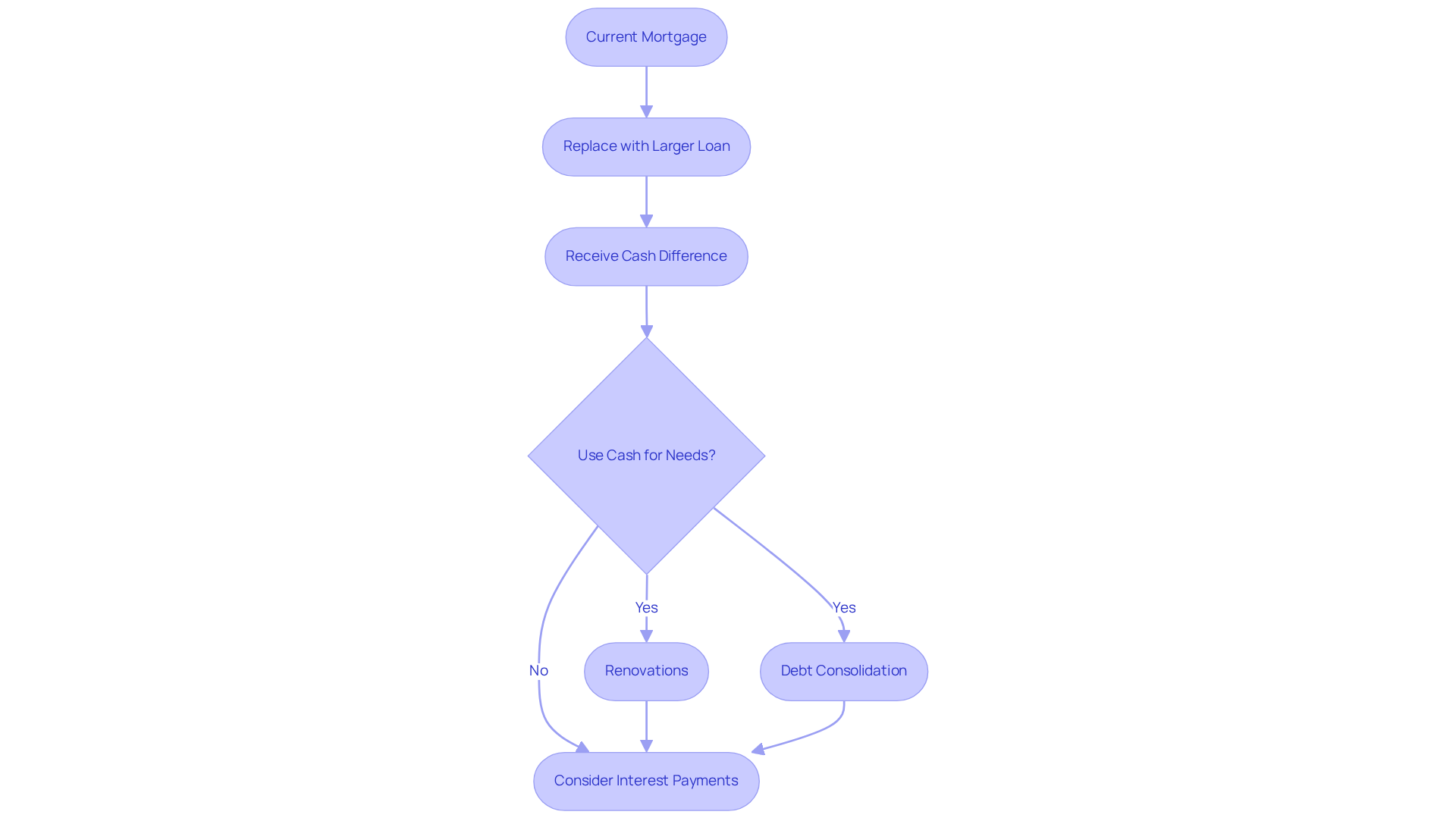 This flowchart shows the steps involved in cash-out refinancing. Start with your current mortgage, then see how you can replace it with a larger loan and receive cash. Follow the arrows to explore how you might use that cash and remember to consider the interest payments that come with a new loan. This flowchart shows the steps involved in cash-out refinancing. Start with your current mortgage, then see how you can replace it with a larger loan and receive cash. Follow the arrows to explore how you might use that cash and remember to consider the interest payments that come with a new loan.