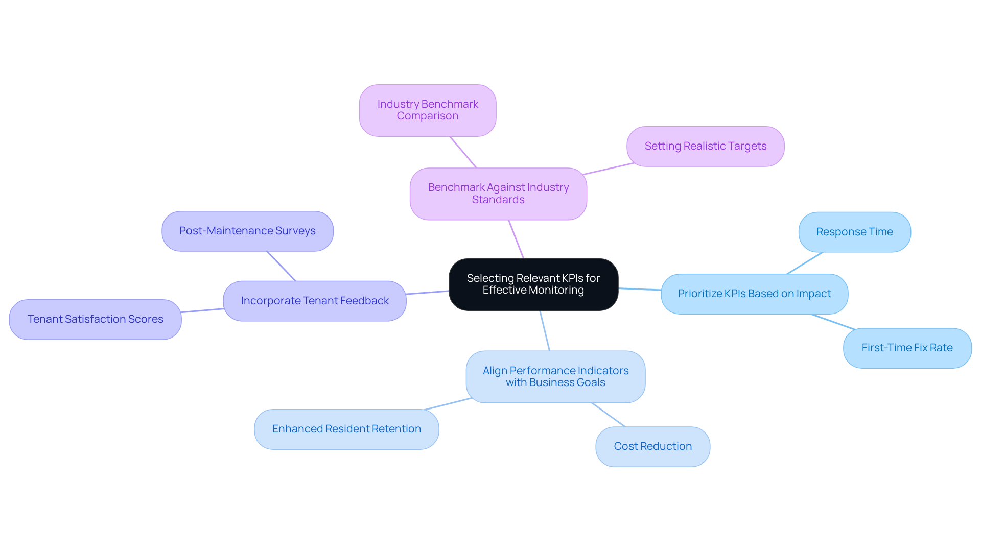 The center represents the main focus on KPIs, while the branches show different criteria to consider. Each branch helps you understand how to choose the right metrics for monitoring emergency repairs effectively.