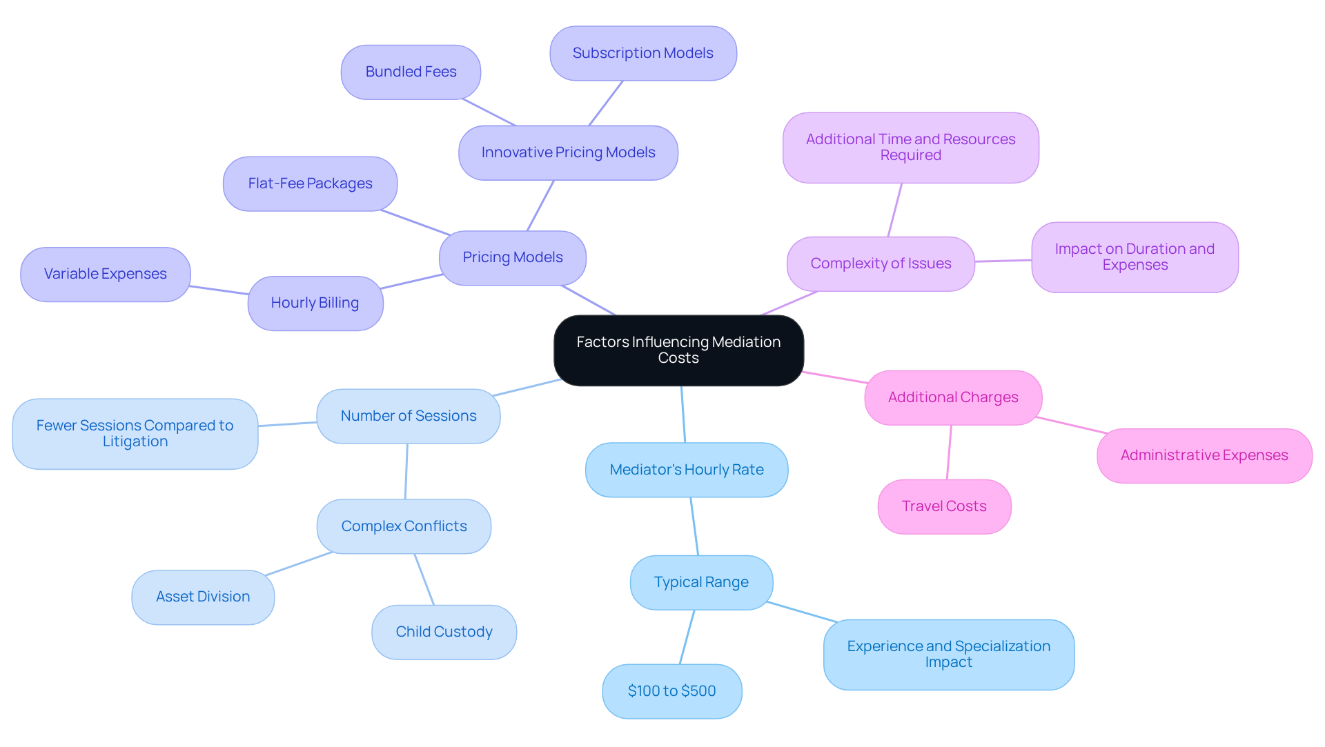 The central node represents the overall topic of mediation costs. Each branch shows a key factor that affects these costs, and the sub-branches provide more details about each factor. This layout helps you see how different elements are connected and how they contribute to the total expense.