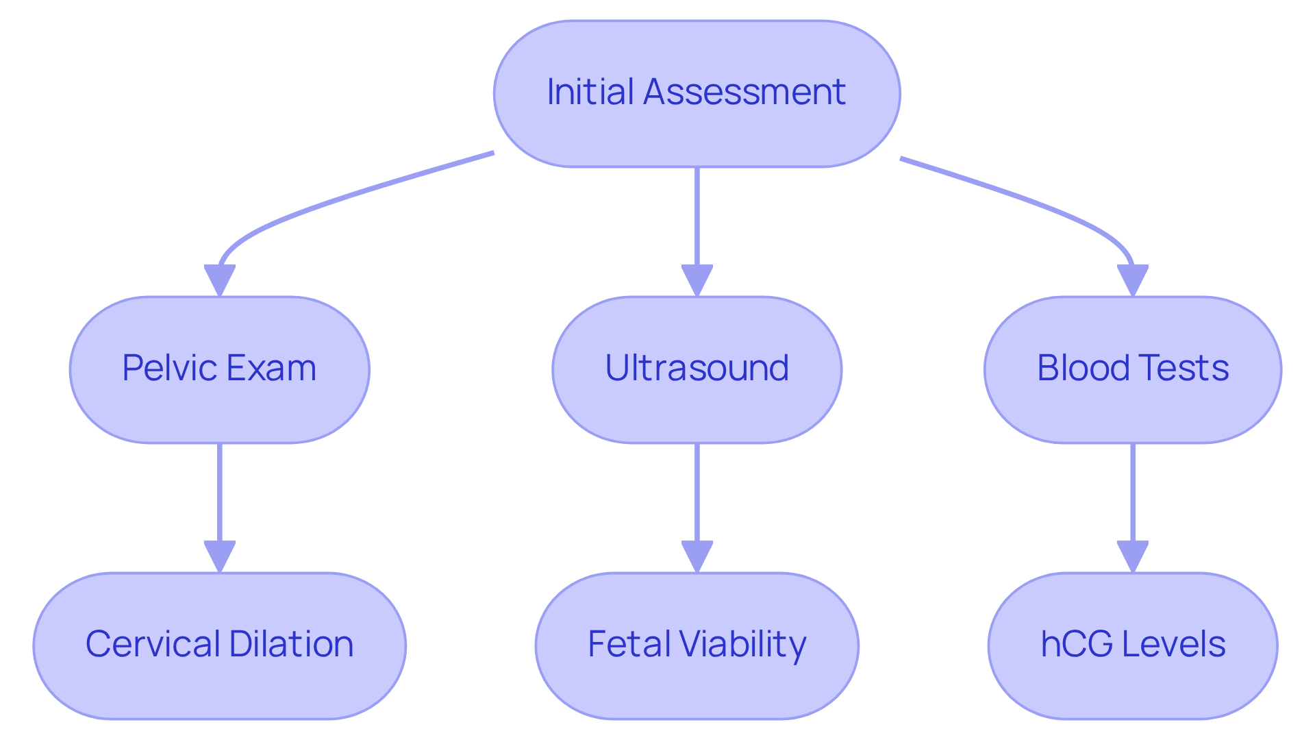 This flowchart outlines the steps taken during the diagnostic process for threatened miscarriage. Start with the initial assessment, then follow the arrows to see the different tests performed and what each one checks for. Each step is crucial in monitoring the health of the pregnancy.