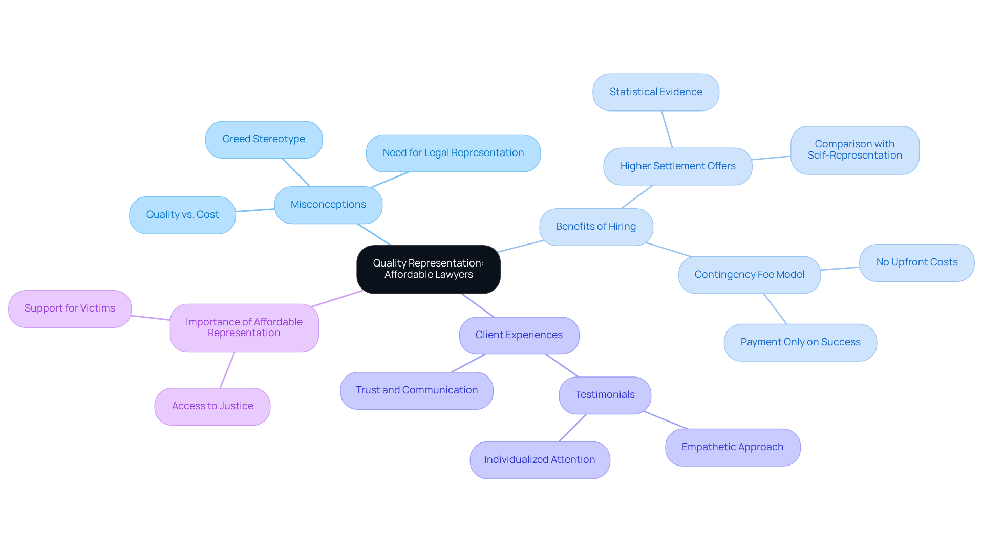 The center represents the main theme, while the branches illustrate various aspects like myths and benefits, showing how each point contributes to understanding the quality of affordable legal services. The center represents the main theme, while the branches illustrate various aspects like myths and benefits, showing how each point contributes to understanding the quality of affordable legal services.