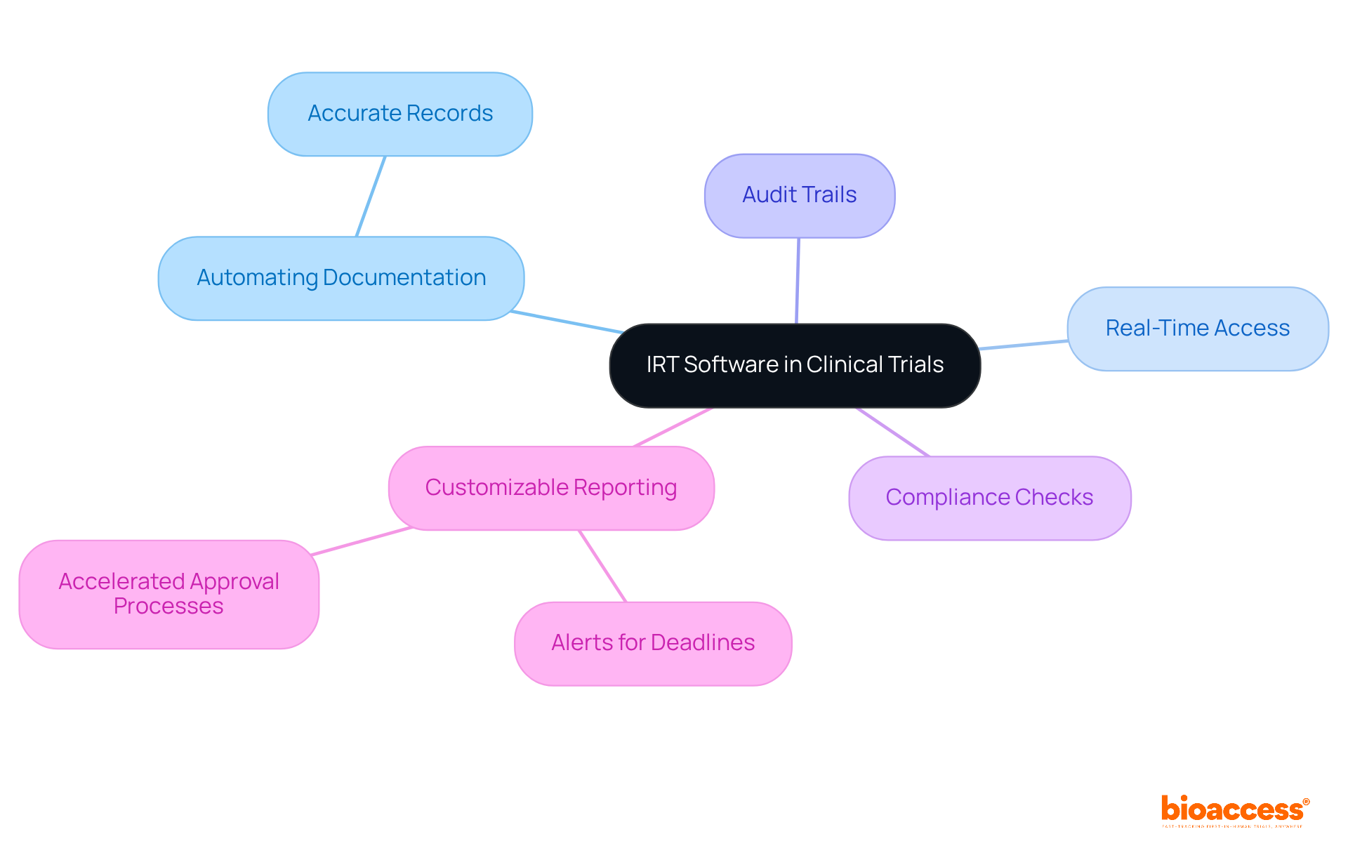 At the center is the IRT software's role, with branches showing how its various features help startups comply with regulations — follow the branches to explore each aspect and its benefits.