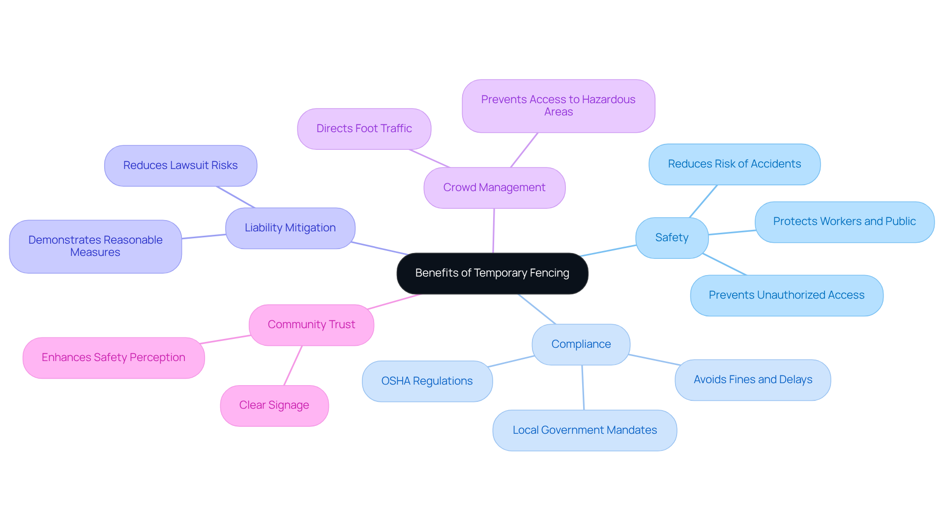 This mindmap starts with the main idea of temporary fencing and branches out to show its various benefits and regulatory aspects. Each branch represents a key area, and the sub-branches provide more details. This visual helps you see how everything connects and why temporary fencing is important in construction.