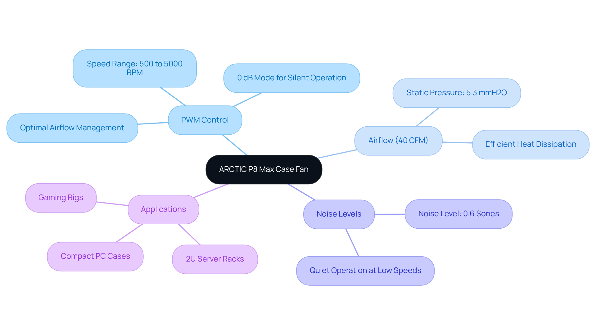 The central node represents the fan itself, while the branches show its key features and how they contribute to its performance. Each color-coded branch helps you quickly identify different aspects of the fan's capabilities. The central node represents the fan itself, while the branches show its key features and how they contribute to its performance. Each color-coded branch helps you quickly identify different aspects of the fan's capabilities.
