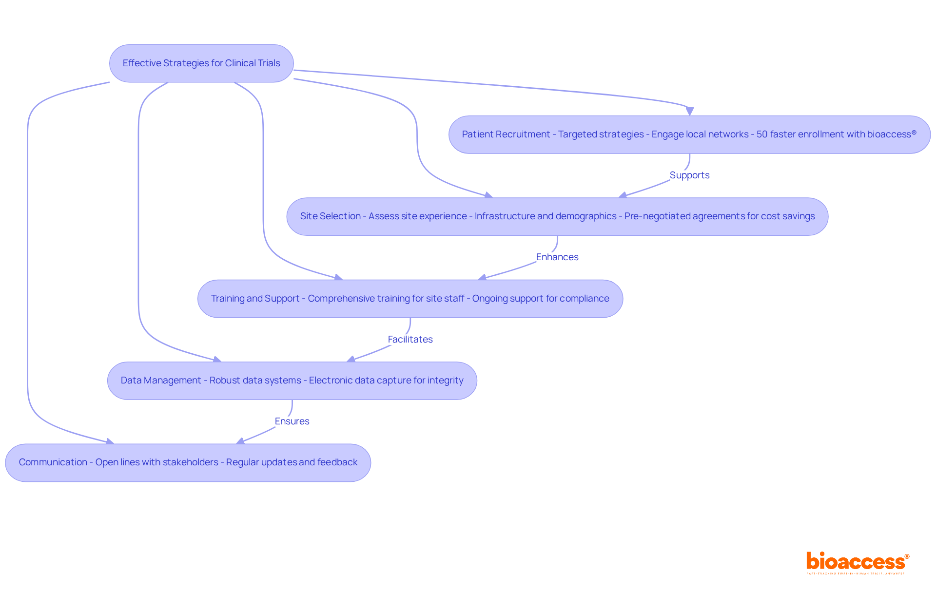 This flowchart outlines the key strategies for conducting successful clinical trials. Each box represents a strategy, and the arrows show how they connect to help sponsors navigate the complexities of clinical trials.