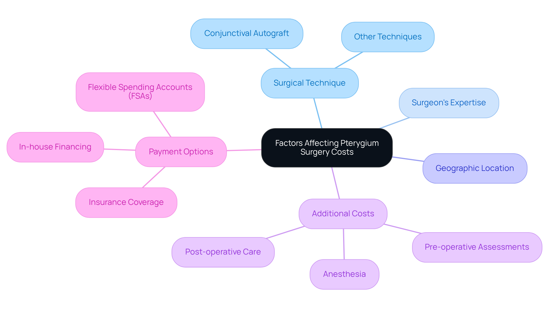The central node represents the main topic, while the branches show different factors that influence surgery costs. Each branch can be explored for more details, helping you understand what contributes to the overall expense. The central node represents the main topic, while the branches show different factors that influence surgery costs. Each branch can be explored for more details, helping you understand what contributes to the overall expense.