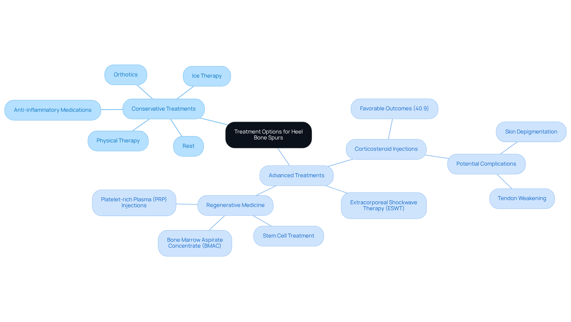This mindmap shows different treatment options for heel bone spurs. Start at the center with the main topic, then follow the branches to see conservative treatments on one side and advanced treatments on the other. Each treatment option is a step toward finding relief from foot pain. This mindmap shows different treatment options for heel bone spurs. Start at the center with the main topic, then follow the branches to see conservative treatments on one side and advanced treatments on the other. Each treatment option is a step toward finding relief from foot pain.