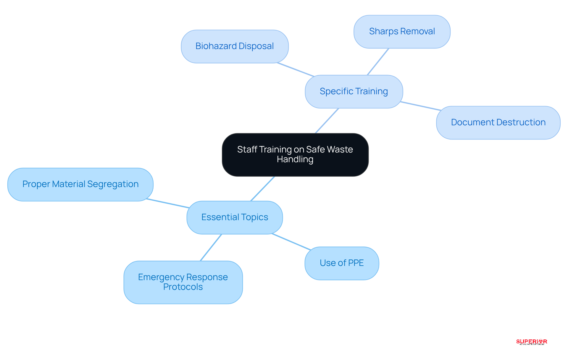 The center represents the overall goal of training staff, while the branches show the key topics and specific areas that need to be covered. Each color-coded branch helps to differentiate between essential topics and specific training areas.