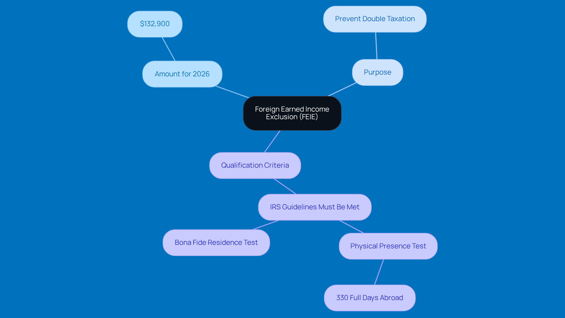 The center shows the main concept of the FEIE, while the branches provide details about the amount, its purpose, and what you need to qualify. Follow the branches to understand how this exclusion works!