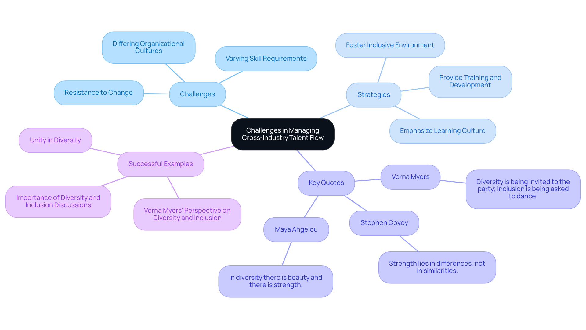 The central node represents the main topic. Branches show the various challenges and strategies to manage talent effectively, with each color indicating a different category of information. Follow the branches to explore how each aspect connects to the main theme.