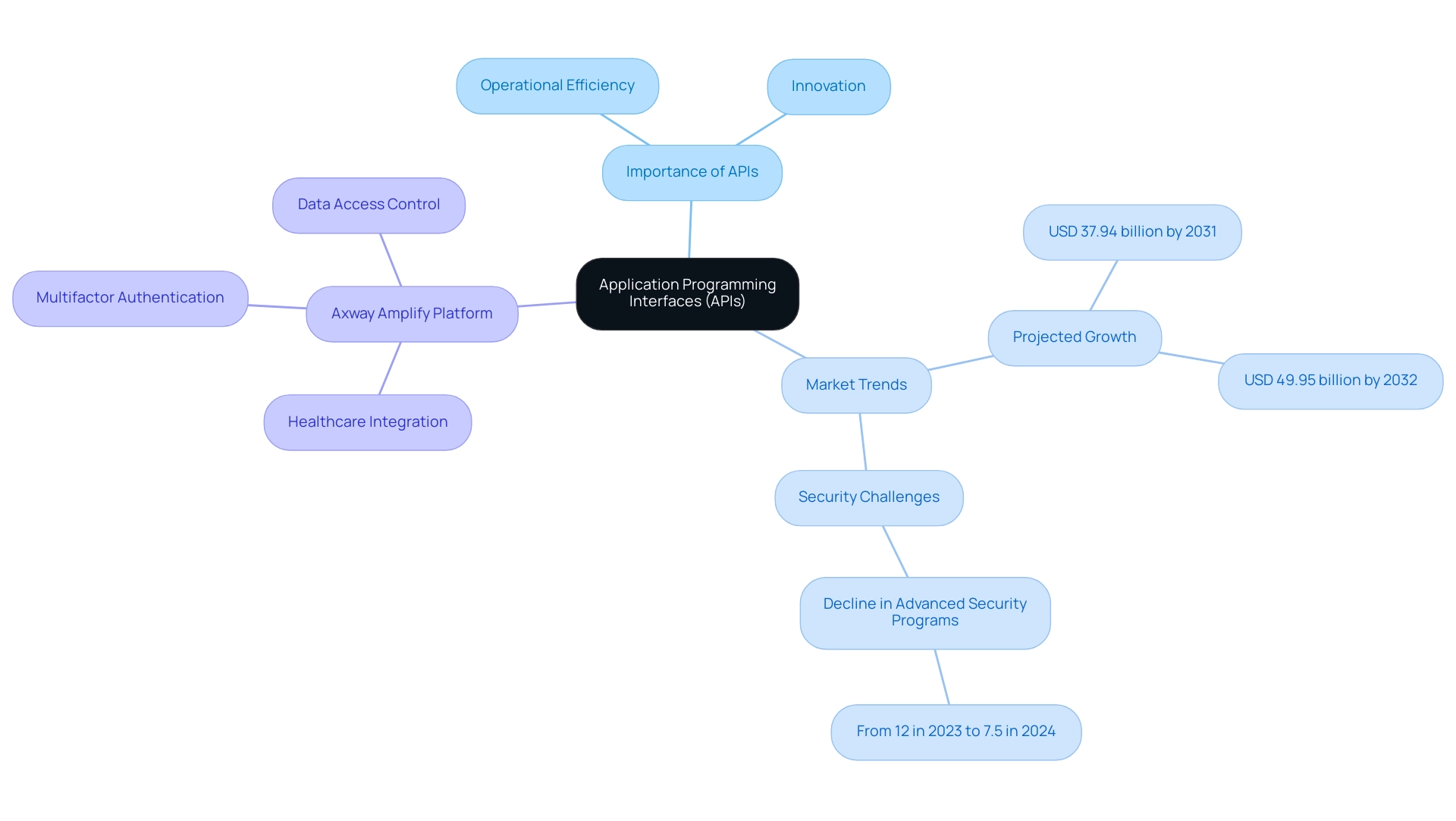 The central node represents APIs, with branches showing their importance, market trends, and security challenges. Each color indicates a different category of information.