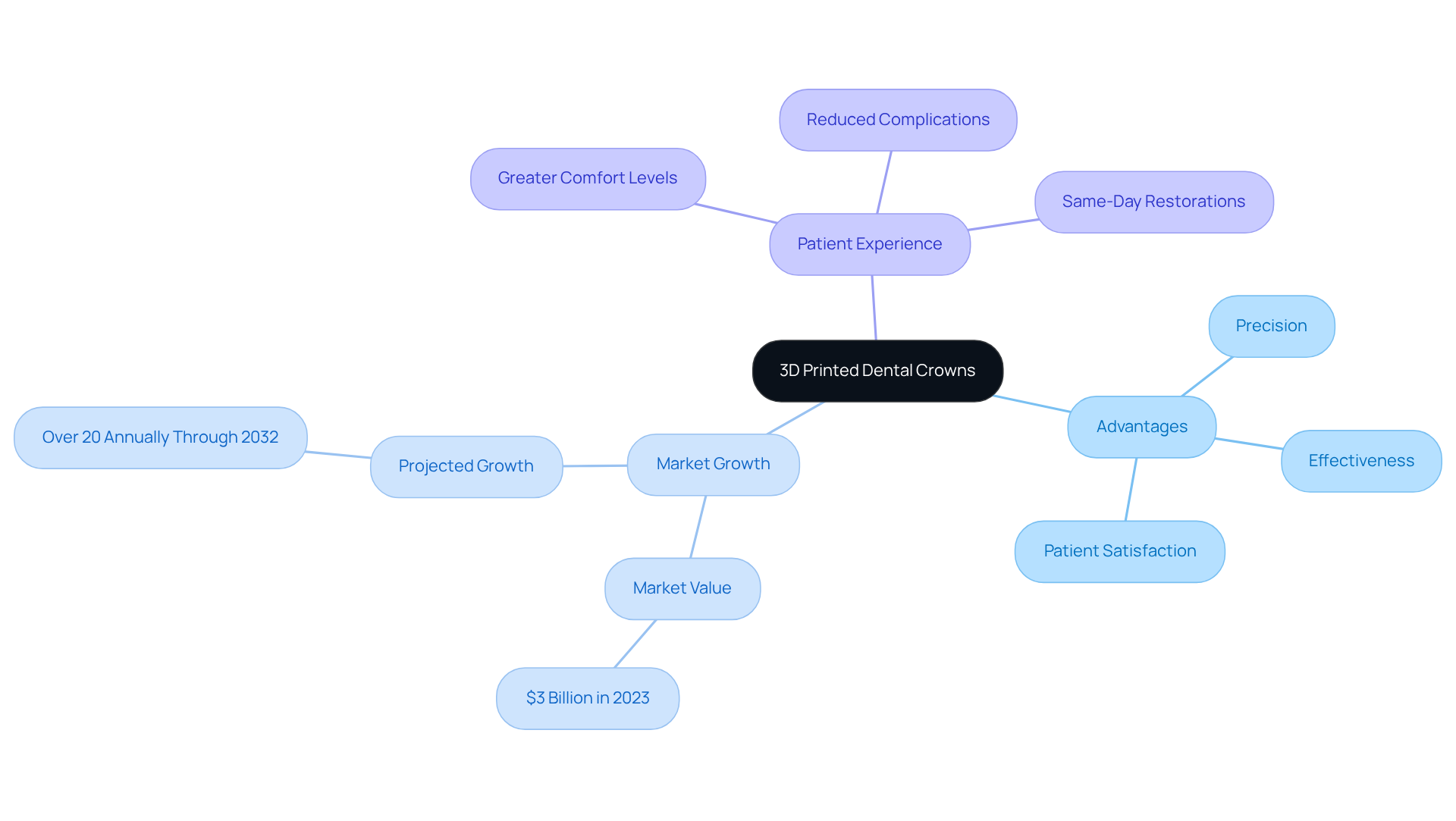 The central node represents the main topic, while branches illustrate the key benefits and market insights related to 3D printed crowns. Each branch shows how various elements contribute to the overall understanding.
