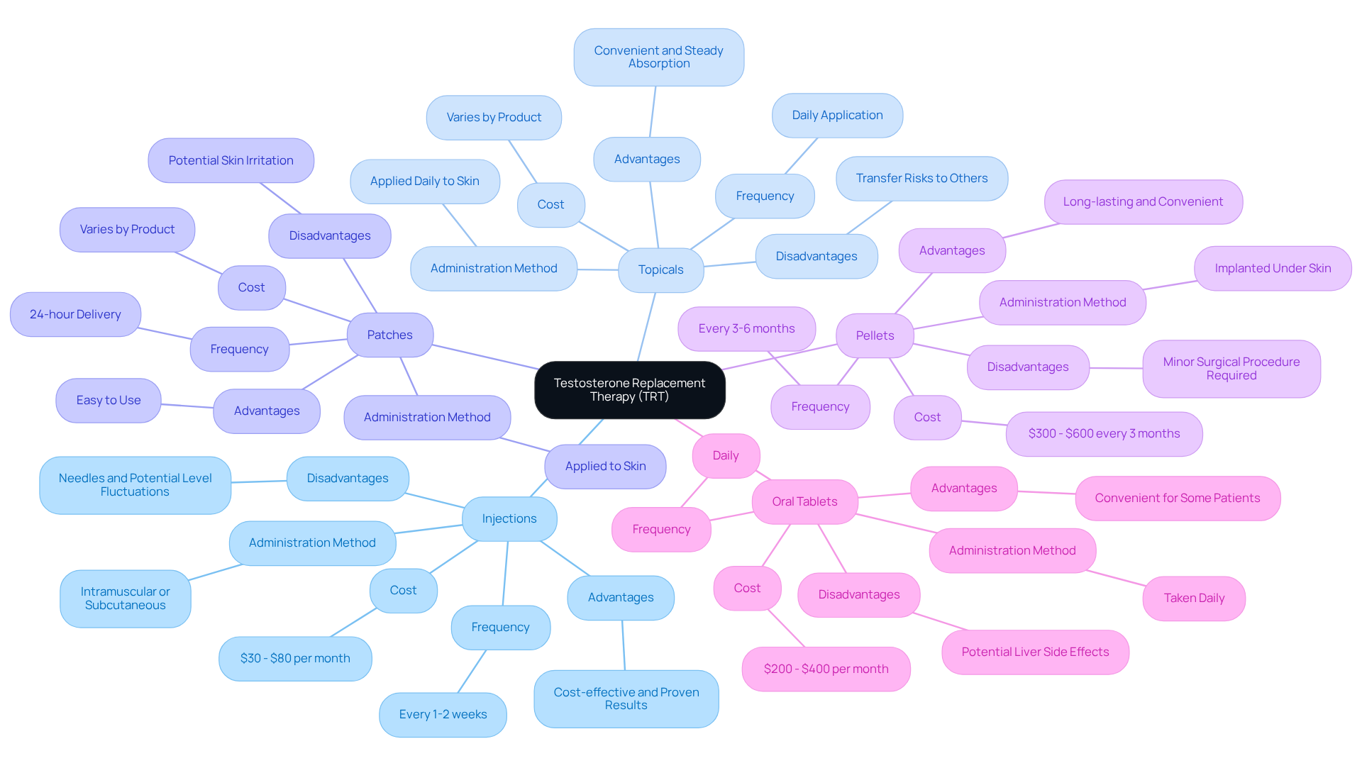 The central node represents TRT, and each branch shows a different method. Follow the branches to learn about each method's features, costs, and benefits.
